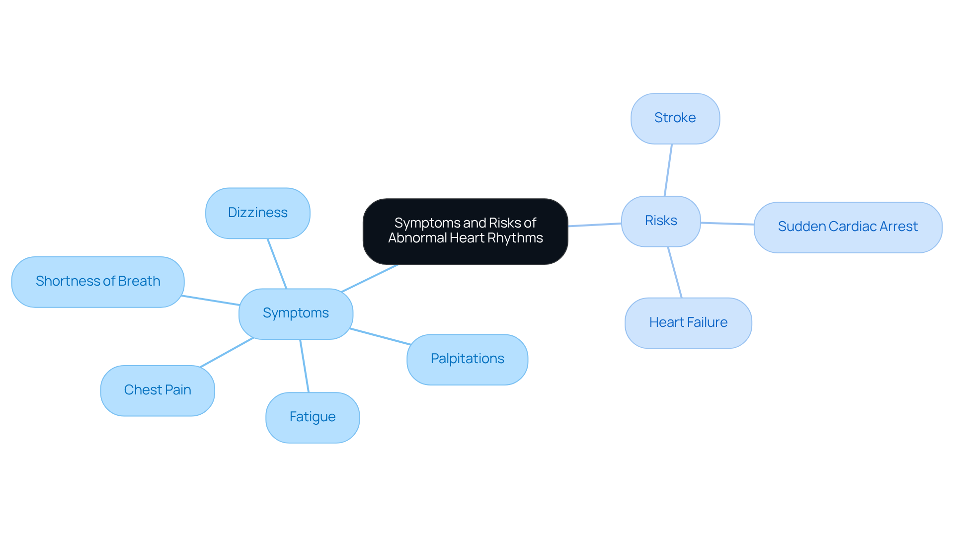 The central node represents the overall topic, while the branches show symptoms and risks. Each symptom can lead to serious health issues, so it's important to recognize them and seek help.