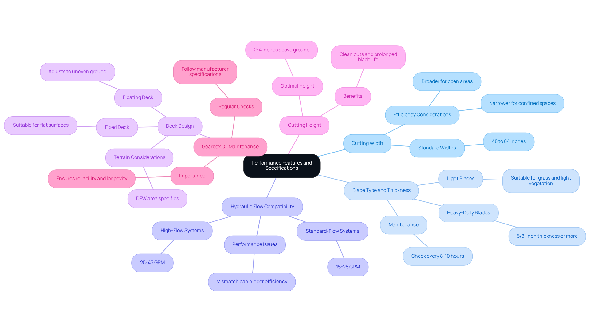 This mindmap starts with the main topic in the center and branches out to show important factors to consider when choosing a skid steer mower attachment. Each branch represents a different feature, and the sub-branches provide more details about each feature. This layout helps you see how everything connects and what to focus on for optimal performance. This mindmap starts with the main topic in the center and branches out to show important factors to consider when choosing a skid steer mower attachment. Each branch represents a different feature, and the sub-branches provide more details about each feature. This layout helps you see how everything connects and what to focus on for optimal performance.