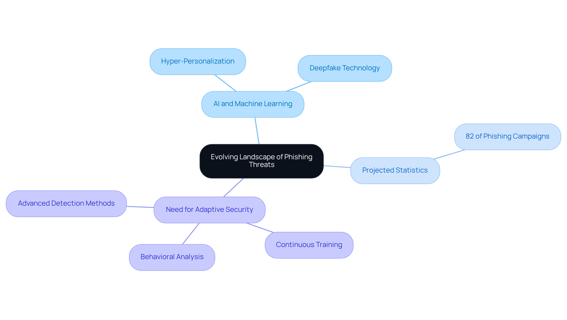 The central node represents the main topic, while branches show key areas of focus. Each sub-branch provides more detail, helping you understand how these elements relate to the overall threat landscape.