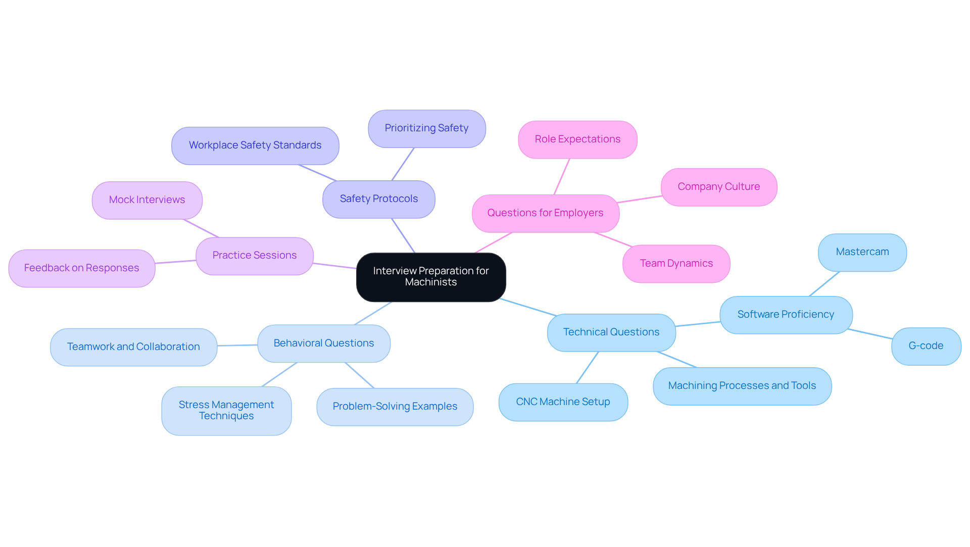 The center represents the overall goal of preparing for interviews. Each branch shows a different category of preparation, with sub-branches providing specific details or examples. This helps you visualize what to focus on for a successful interview. The center represents the overall goal of preparing for interviews. Each branch shows a different category of preparation, with sub-branches providing specific details or examples. This helps you visualize what to focus on for a successful interview.