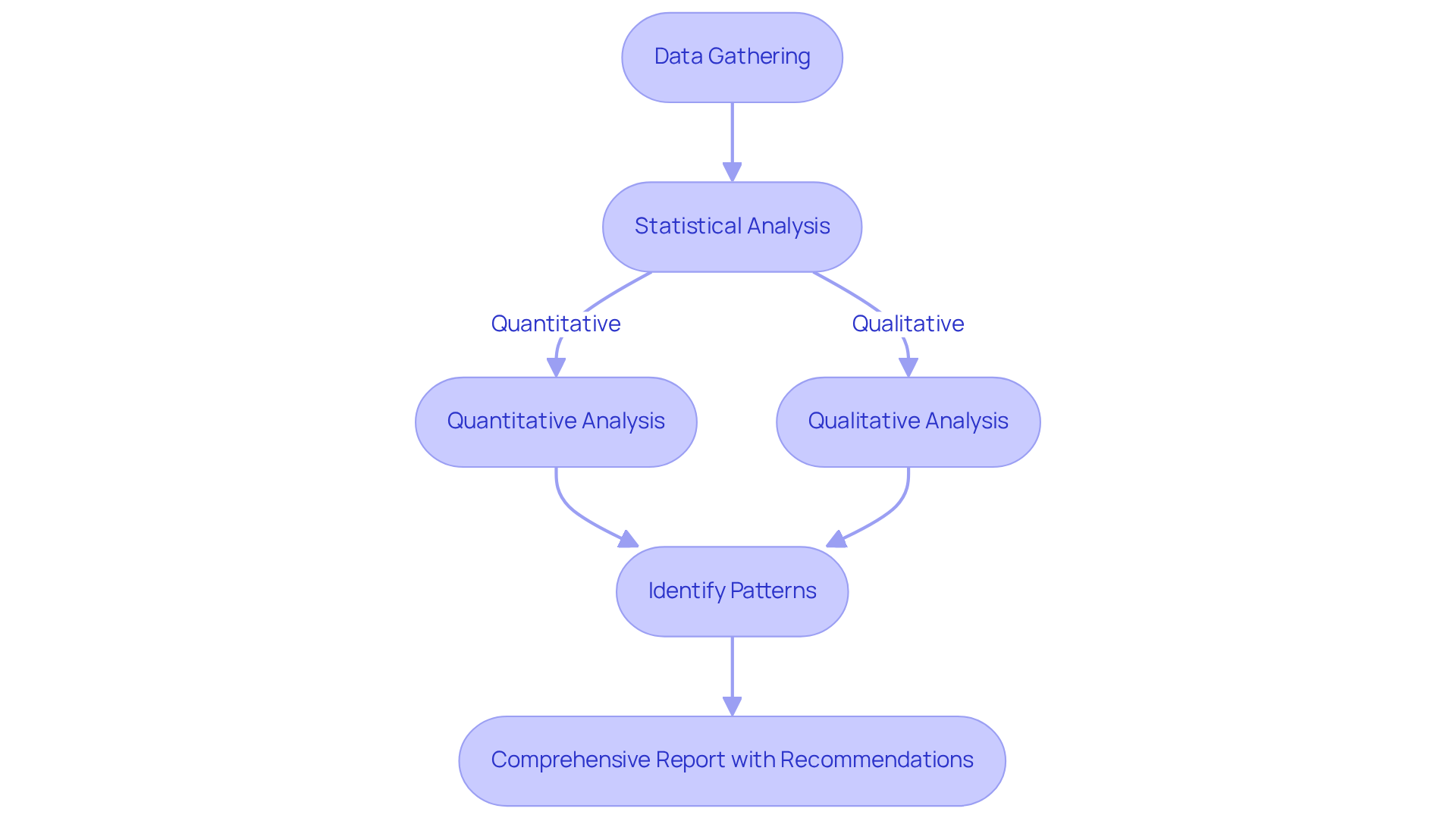 This flowchart outlines the steps organizations should take to analyze data for job model development. Start with gathering data, then move through statistical and qualitative analysis, identify patterns, and culminate in a report with actionable recommendations.