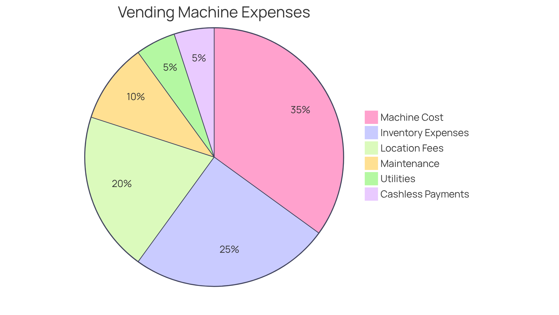 Each slice of the pie represents a different expense category for running a vending machine. The larger the slice, the more significant that expense is in relation to the total costs! Each slice of the pie represents a different expense category for running a vending machine. The larger the slice, the more significant that expense is in relation to the total costs!