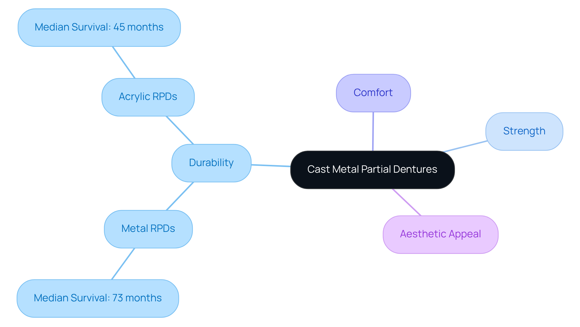 Start from the center with the main topic and follow the branches to explore each benefit and how they compare to alternatives.
