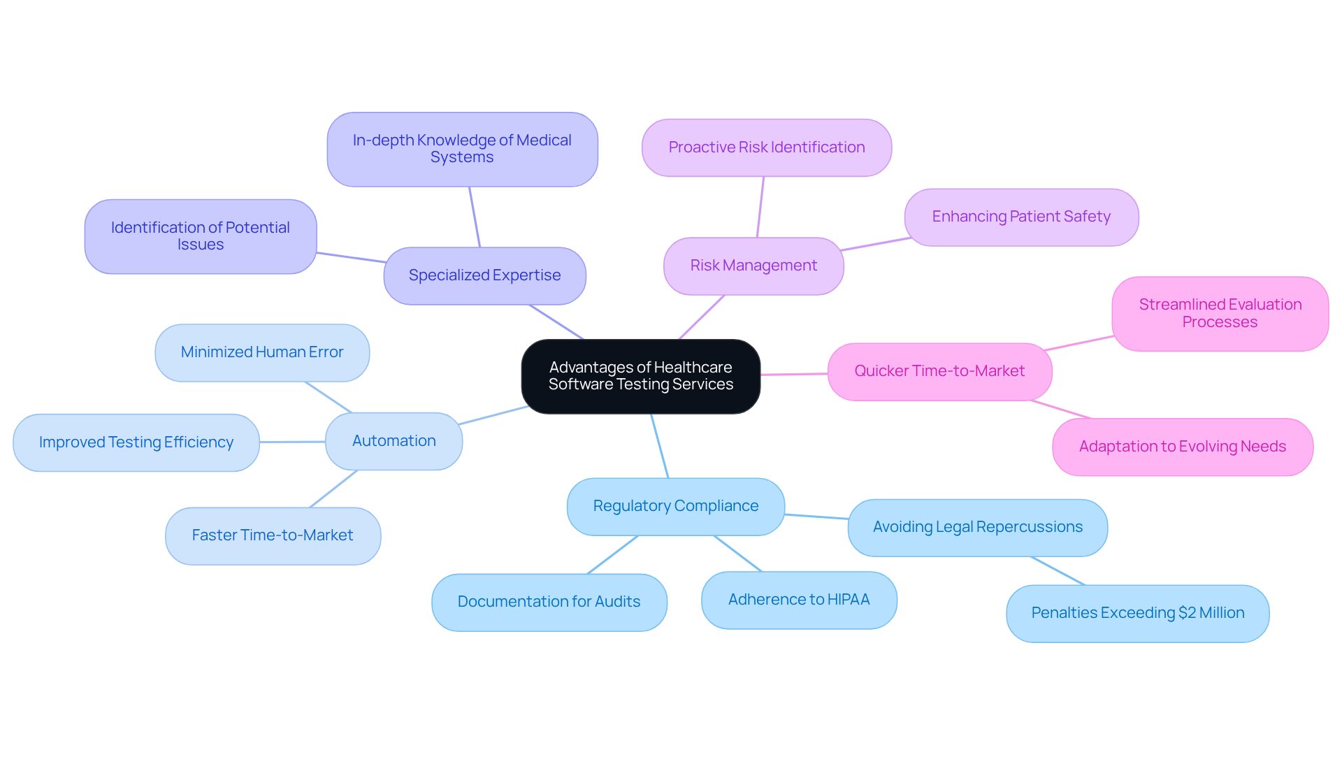 This mindmap shows the key benefits of healthcare software testing services. Start at the center with the main idea, then follow the branches to explore each specific advantage and its details.