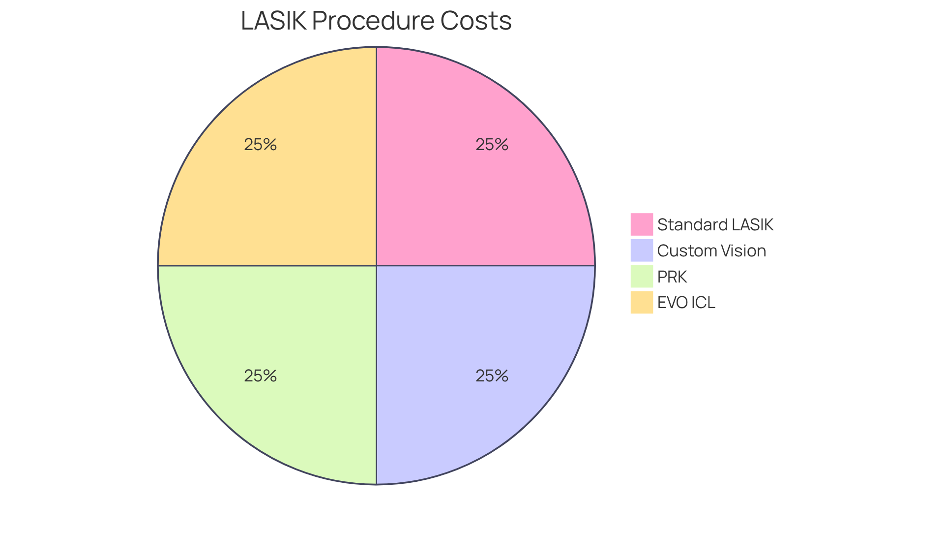 Each slice of the pie shows the cost range for a specific LASIK procedure. The larger the slice, the more common or affordable the procedure is. This helps you quickly see which options might fit your budget.