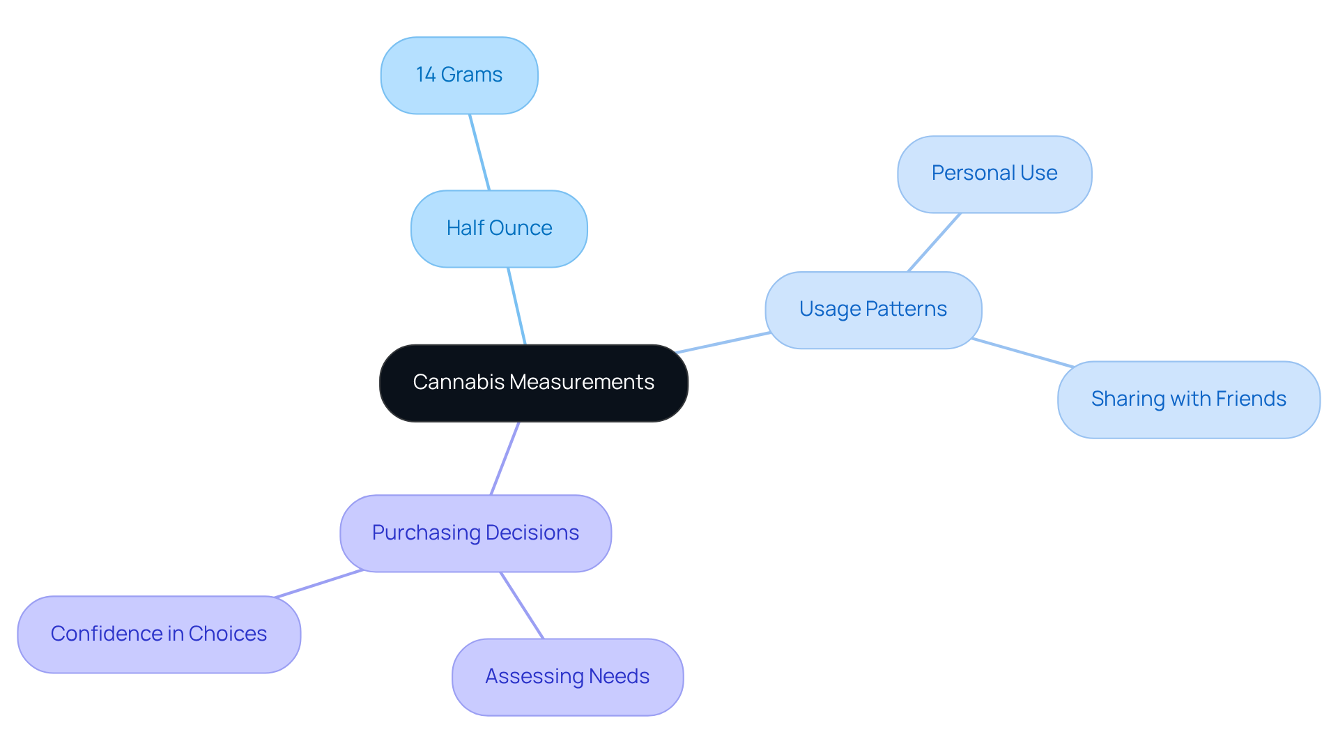 The central node represents cannabis measurements, with branches illustrating the key conversion from half an ounce to grams and how this impacts your usage and purchasing choices. The central node represents cannabis measurements, with branches illustrating the key conversion from half an ounce to grams and how this impacts your usage and purchasing choices.