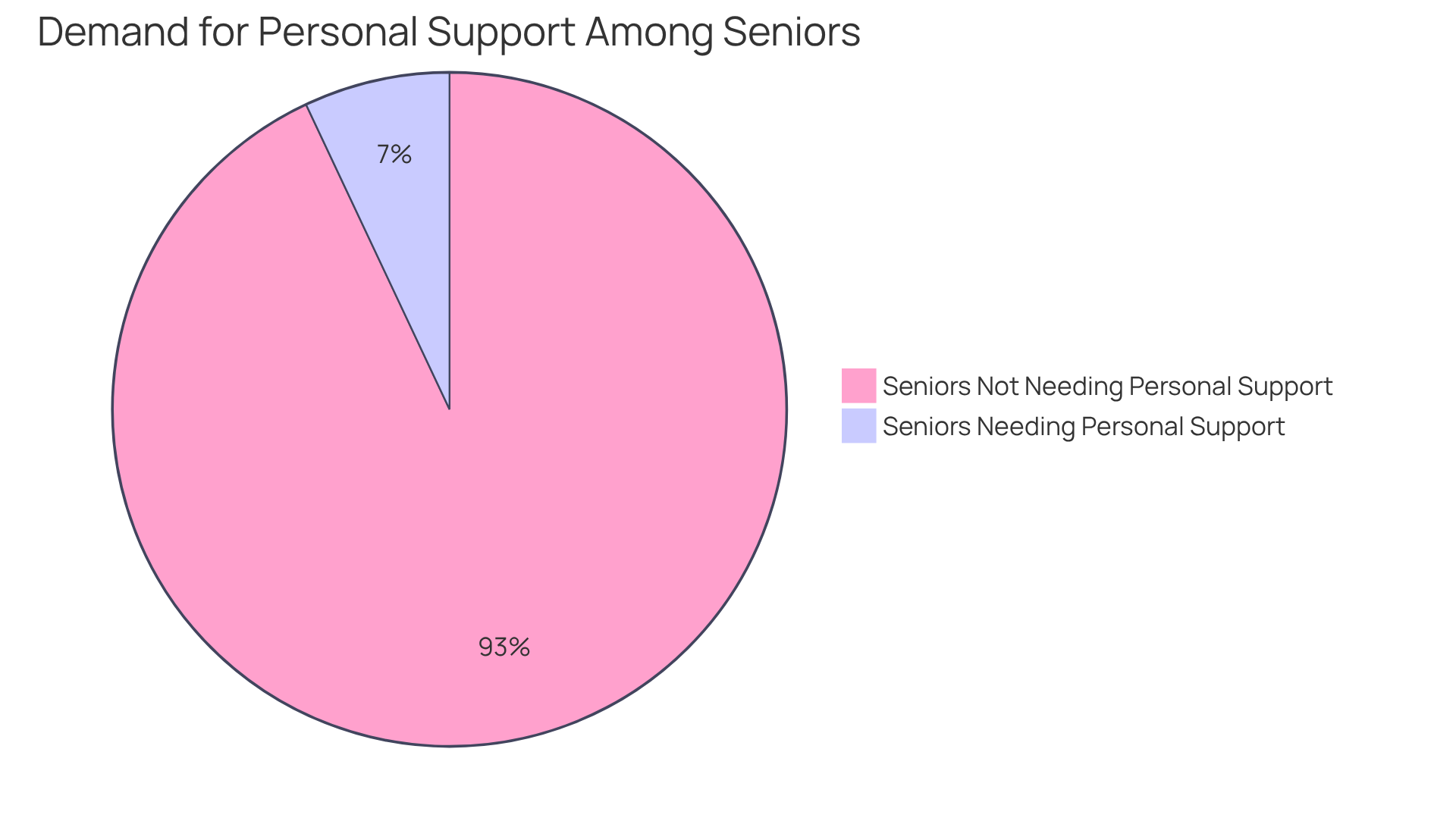 The blue slice shows the percentage of seniors who need personal support, while the lighter slice represents those who do not. This helps highlight the significant demand for home assistance services.
