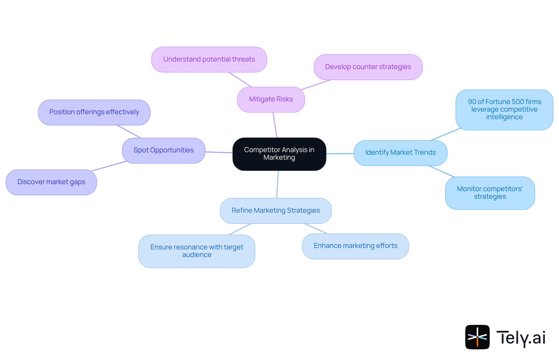 The central node represents the main topic of competitor analysis, while the branches show the key benefits. Each sub-point provides additional insights or statistics that support the main ideas.