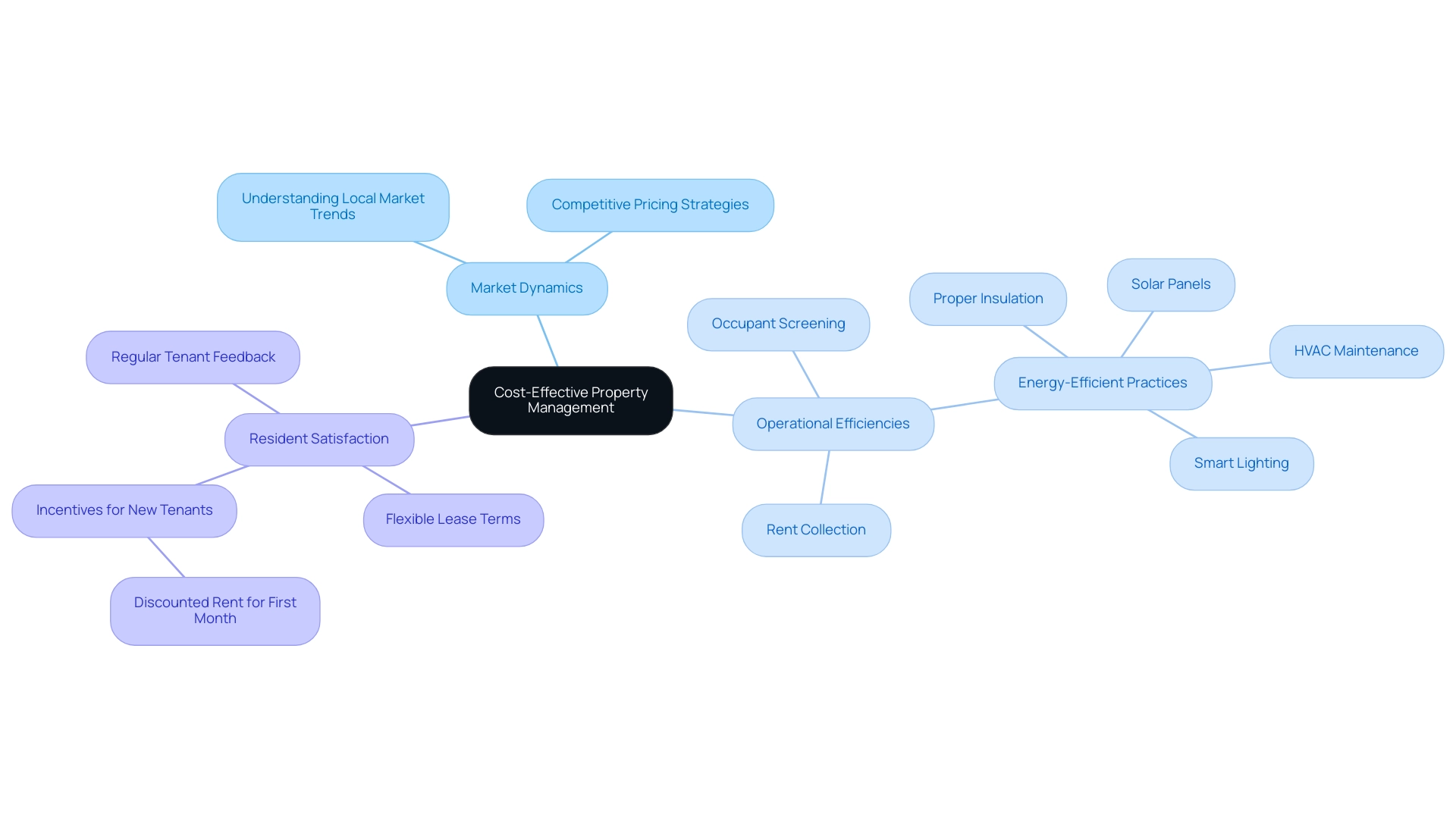The central node represents cost-effective property management, with branches showing key strategies and their respective actions.