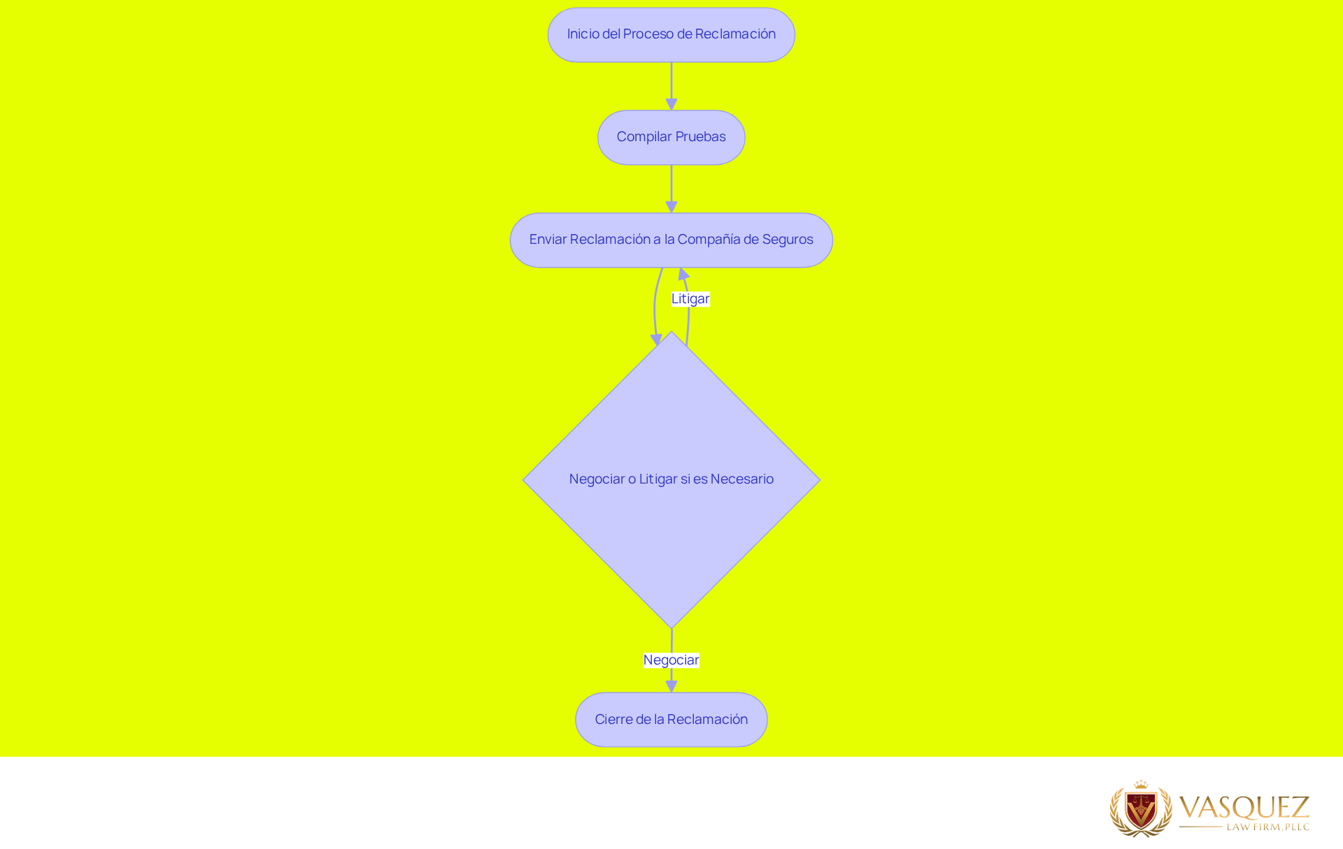 Cada cuadro representa un paso en el proceso de reclamación. Sigue las flechas para ver cómo avanzar desde la recopilación de pruebas hasta el cierre de la reclamación.