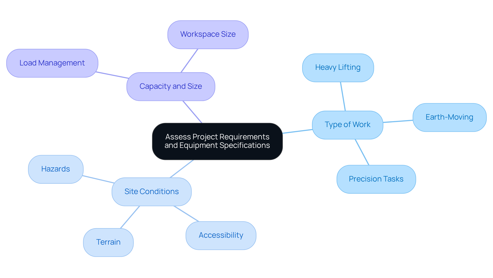 Start at the center with the main topic, then follow the branches to explore different considerations for selecting construction equipment. Each branch represents a key area to evaluate, helping you understand how they contribute to successful project outcomes.