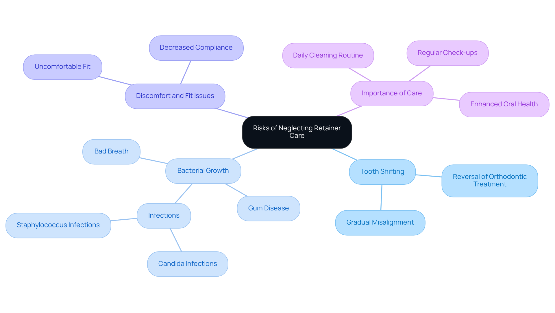 The central node represents the main topic, while the branches show different risks associated with not caring for retainers. Each sub-point provides more detail about the specific issues, helping you understand why proper care is essential. The central node represents the main topic, while the branches show different risks associated with not caring for retainers. Each sub-point provides more detail about the specific issues, helping you understand why proper care is essential.