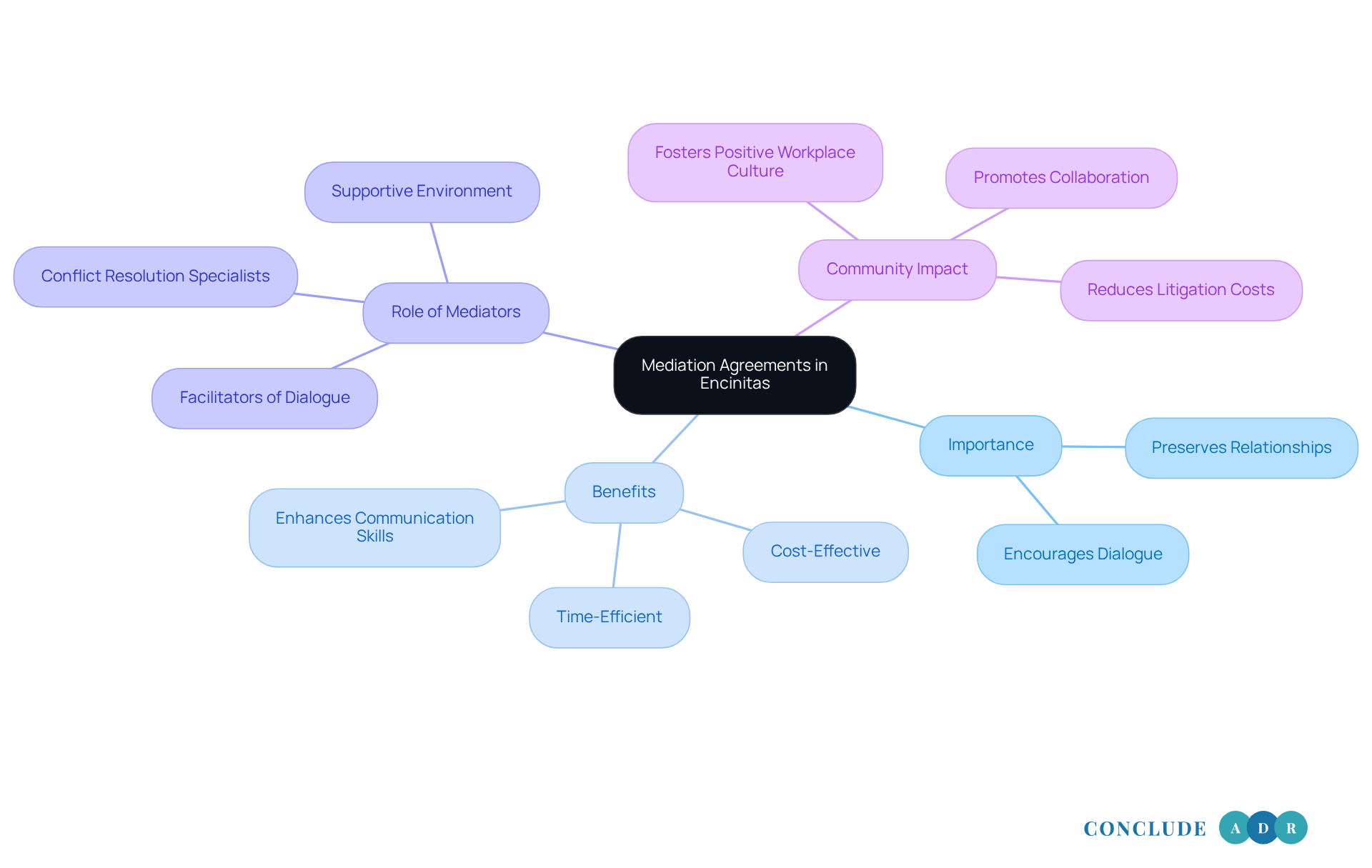 This mindmap starts with the central theme of mediation agreements, branching out to show how they relate to various aspects such as benefits for workplace relationships and community impact. Each branch represents a key idea, making it easy to understand the broader context.