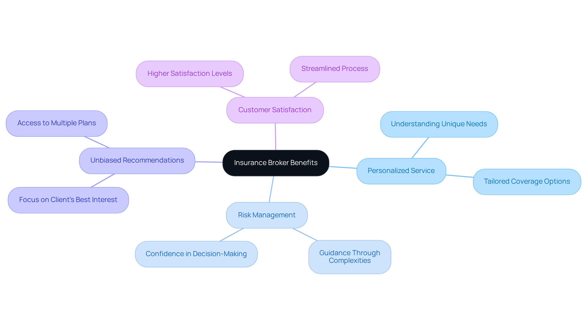 The central node represents the main topic, while the branches show different characteristics and benefits of insurance brokers. Each branch can be explored to understand how brokers help clients navigate their insurance needs.