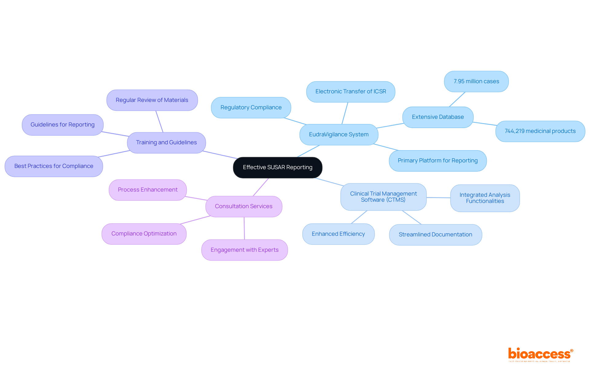 The central node represents the main goal of effective reporting, while each branch shows a key resource or tool that supports this goal. The sub-branches provide additional details on how each resource contributes to the process.