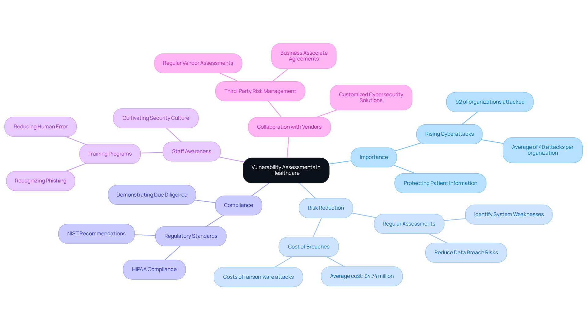 The central node represents the main topic, while branches show key areas of importance. Each sub-branch provides additional details, helping you understand how everything connects. The central node represents the main topic, while branches show key areas of importance. Each sub-branch provides additional details, helping you understand how everything connects.