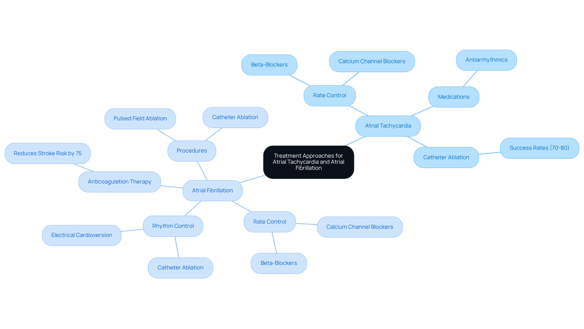 The central node represents the overall topic of treatment approaches. Each branch shows a specific condition and its treatment strategies, helping you understand how they relate and differ. The central node represents the overall topic of treatment approaches. Each branch shows a specific condition and its treatment strategies, helping you understand how they relate and differ.