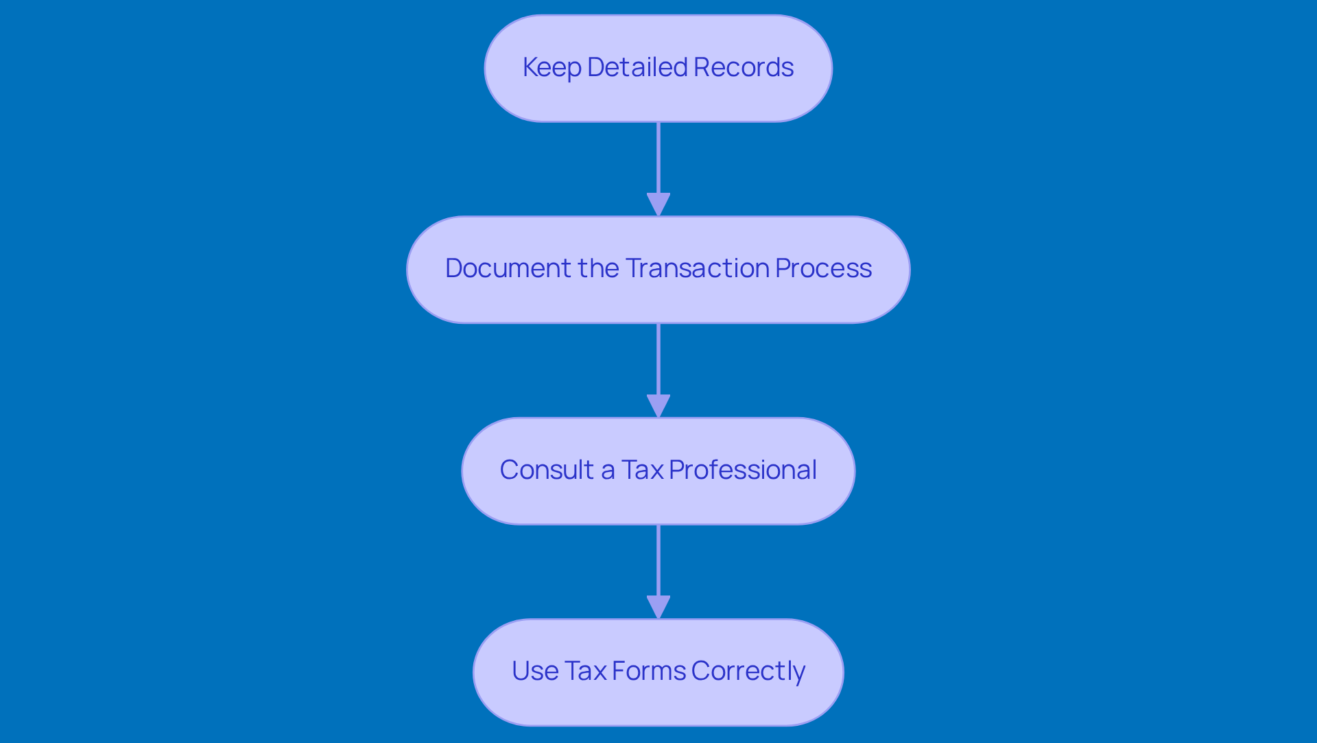 Each box represents a crucial step in the real estate transaction process. Follow the arrows to see how each step leads to the next, ensuring you cover all necessary actions for a successful sale.