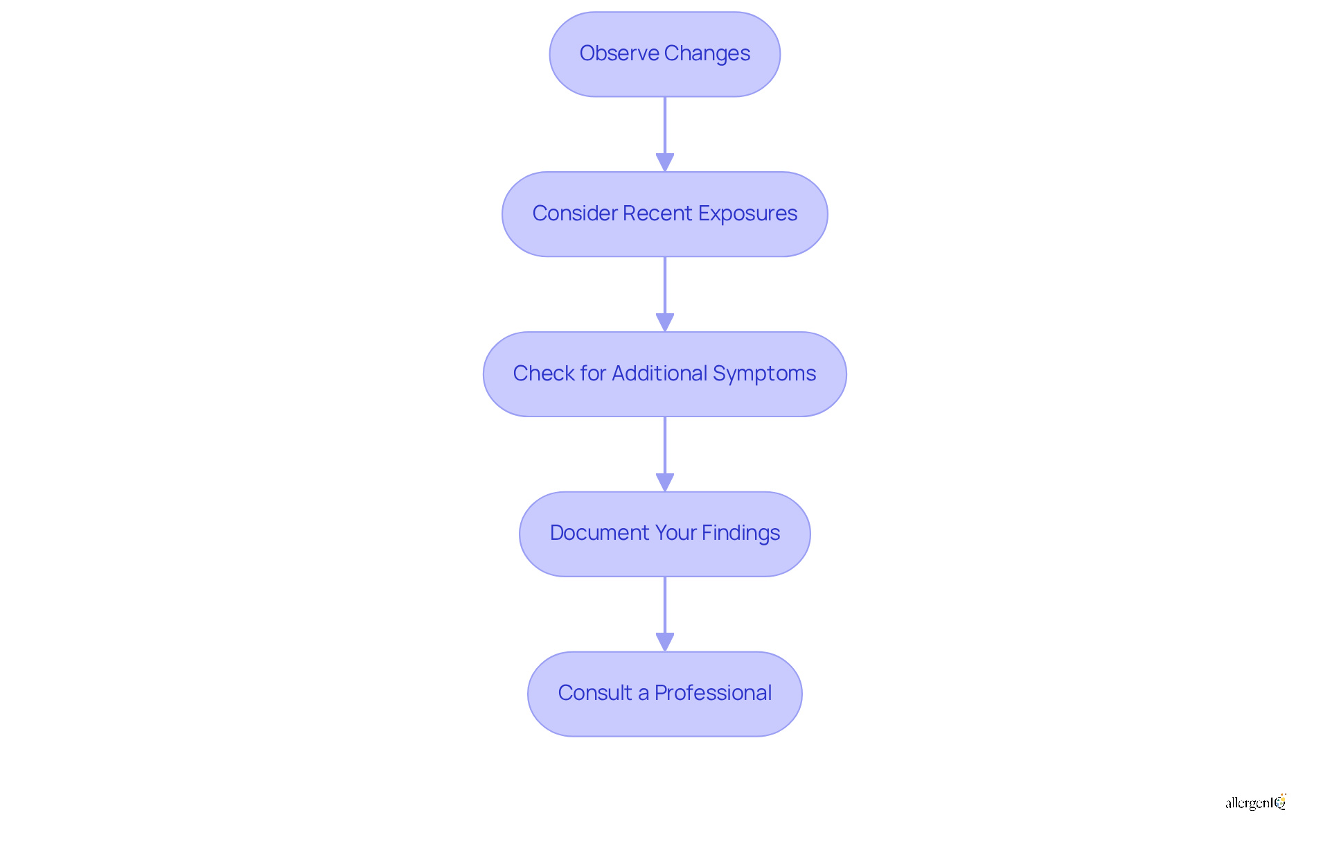 Each box represents a step in the process. Follow the arrows to see how to identify allergic reactions effectively, starting from observation to consulting a professional. Each box represents a step in the process. Follow the arrows to see how to identify allergic reactions effectively, starting from observation to consulting a professional.