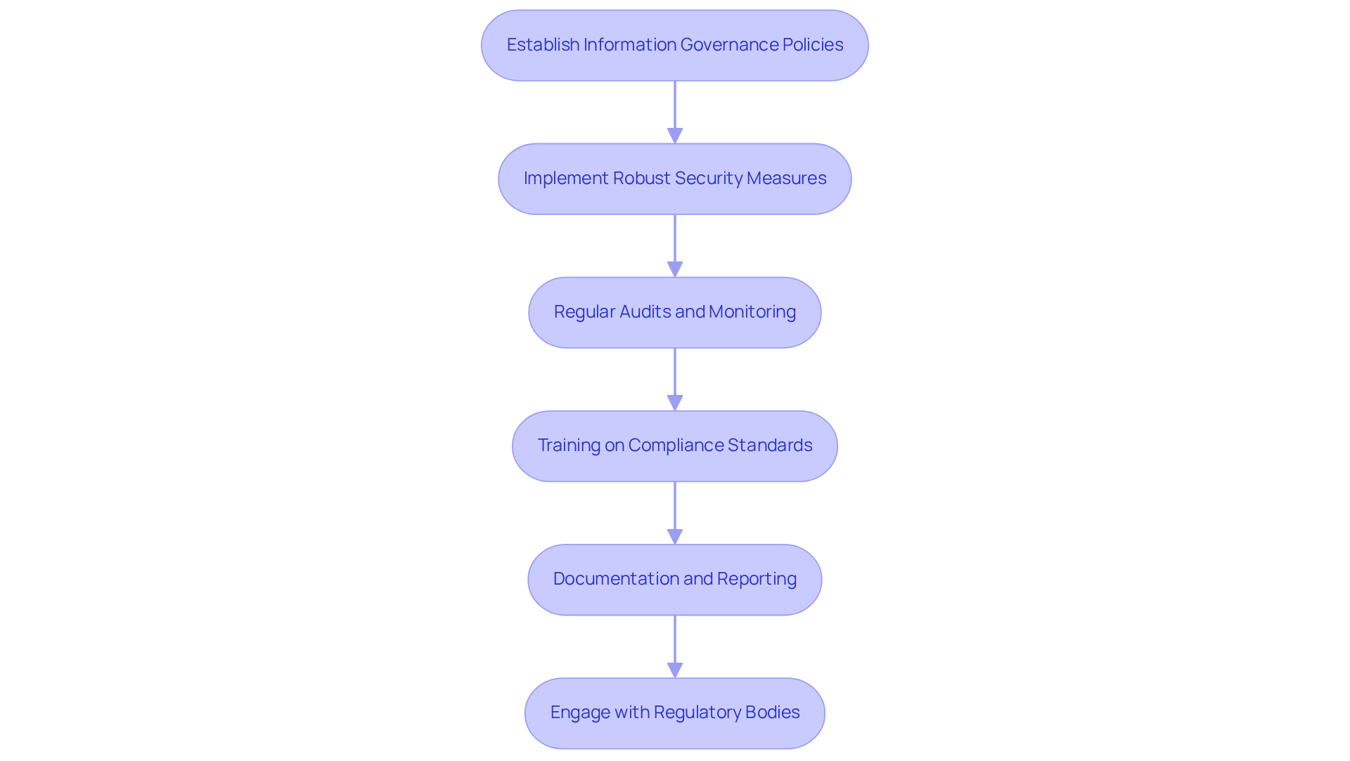 Each box represents a crucial step in ensuring effective data management and compliance in AI applications. Follow the arrows to see how each step leads to the next, ultimately supporting the integrity of AI in clinical research.