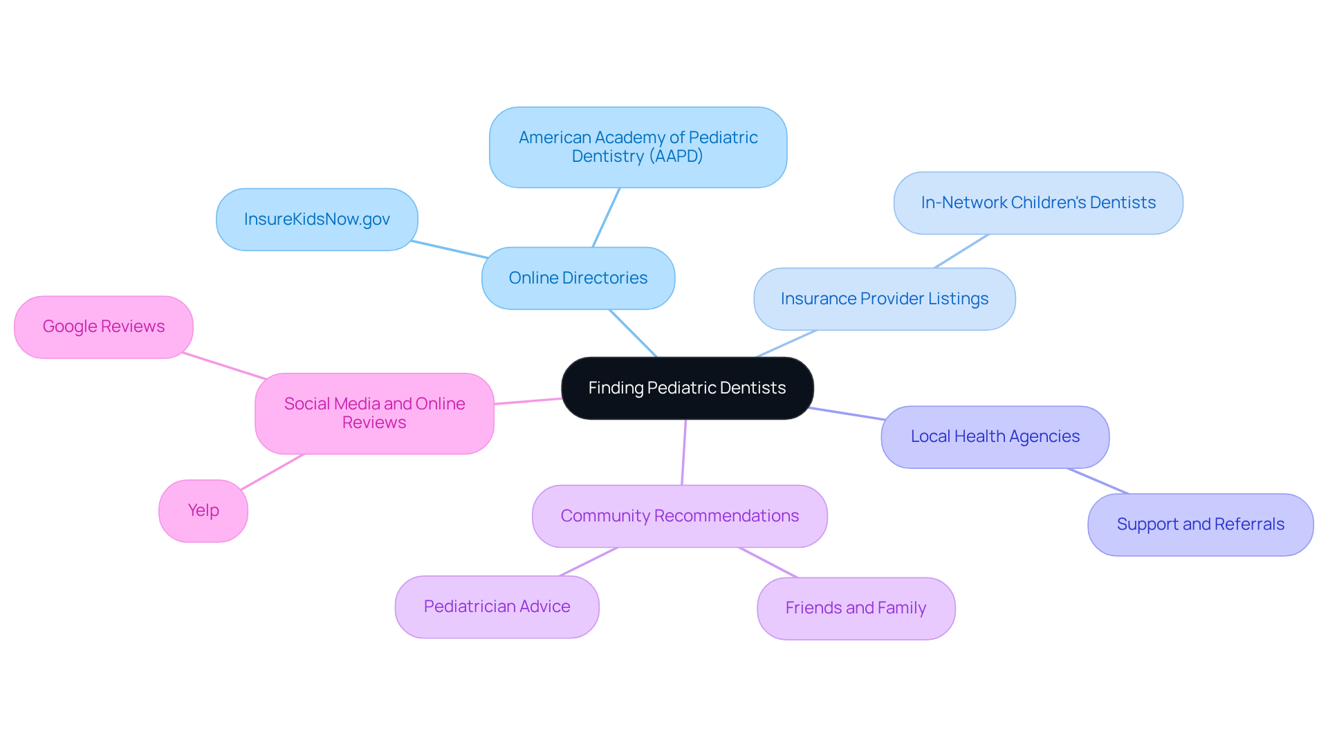 This mindmap helps you visualize the different resources available for finding a pediatric dentist. Each branch represents a type of resource, and you can follow the sub-branches for more details. It's a great way to see all your options at a glance!