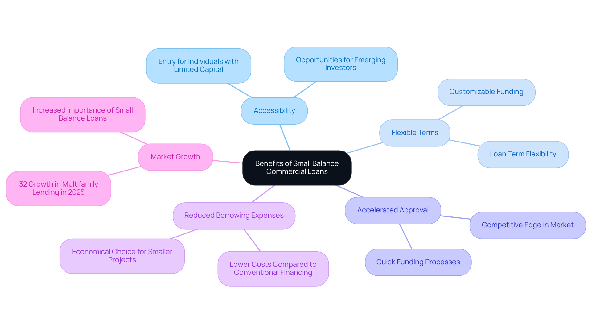 This mindmap starts with the main topic in the center and branches out to show the various benefits of small balance commercial loans. Each branch represents a key advantage, and the sub-branches provide more details. This layout helps you see how these benefits connect and support investors in the real estate market. This mindmap starts with the main topic in the center and branches out to show the various benefits of small balance commercial loans. Each branch represents a key advantage, and the sub-branches provide more details. This layout helps you see how these benefits connect and support investors in the real estate market.