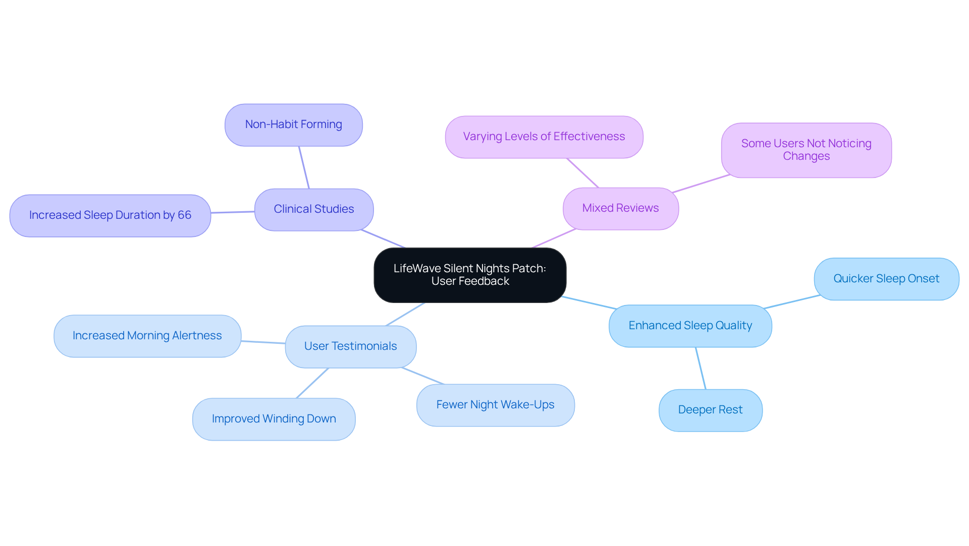 The central node represents the patch, while branches show different aspects of user feedback. Each color-coded branch highlights a theme, making it easy to follow the positive effects and varying experiences reported by users.