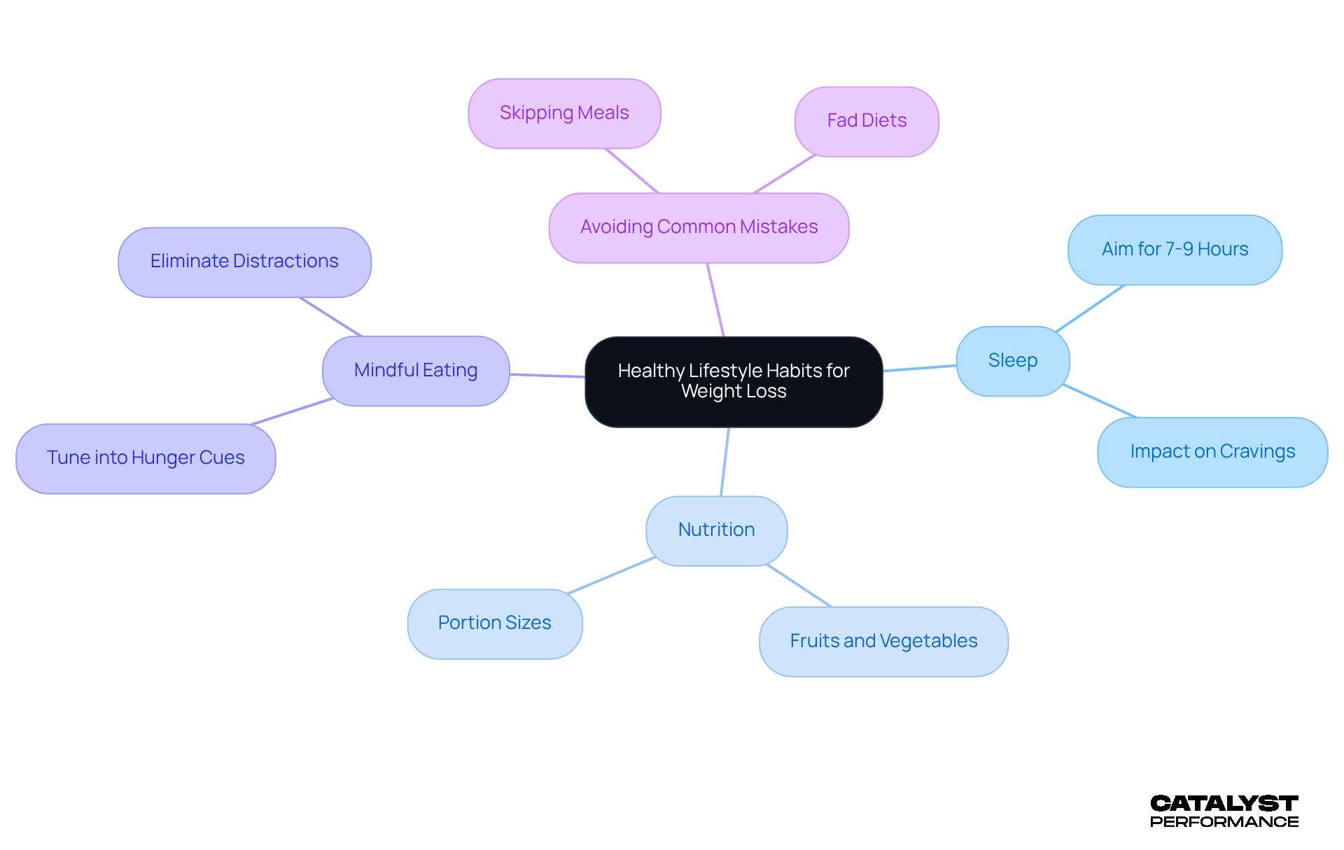 The central node represents the main goal of adopting healthy habits. Each branch shows a key area of focus, with further details on specific practices or mistakes to avoid. Follow the branches to explore how each aspect contributes to a healthier lifestyle. The central node represents the main goal of adopting healthy habits. Each branch shows a key area of focus, with further details on specific practices or mistakes to avoid. Follow the branches to explore how each aspect contributes to a healthier lifestyle.