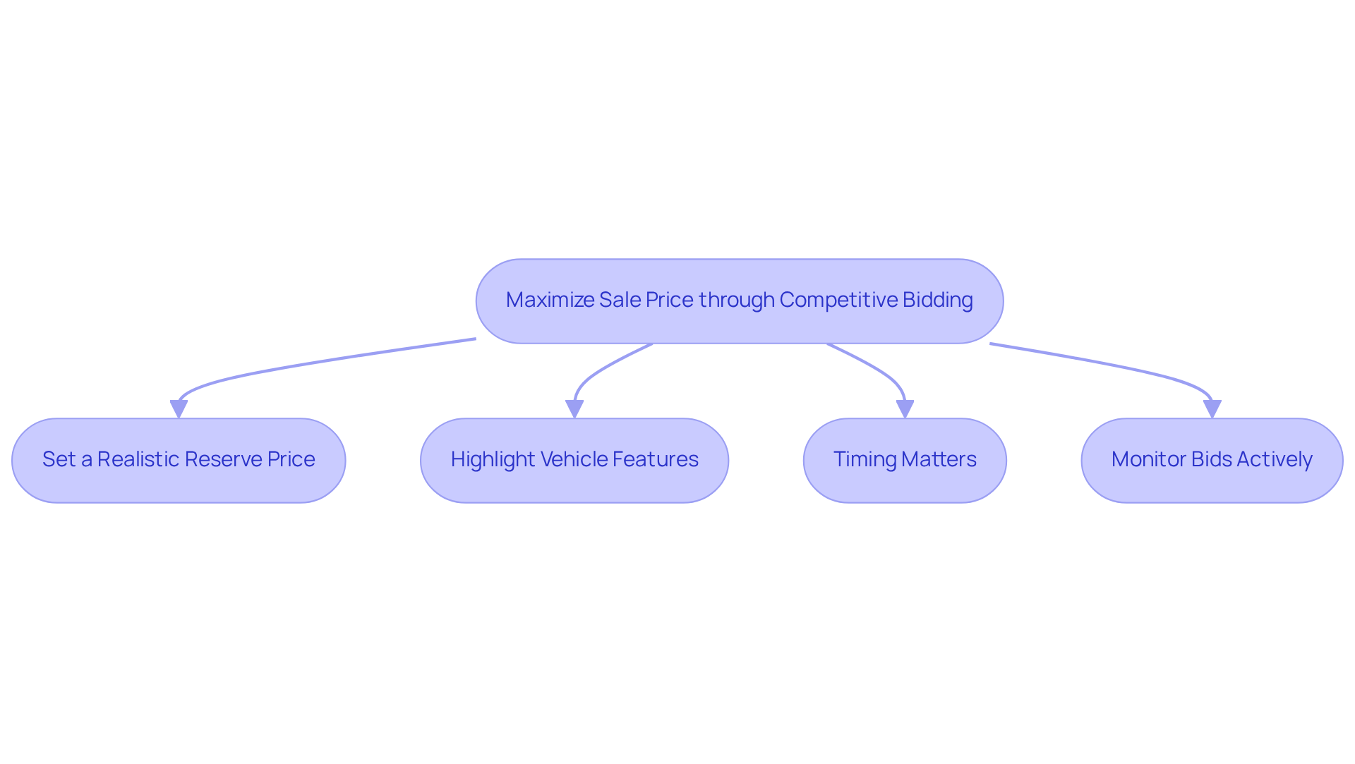 Each box represents a strategy to help you get the best price for your vehicle. Follow the arrows to see how each step contributes to your overall goal of maximizing sale prices.