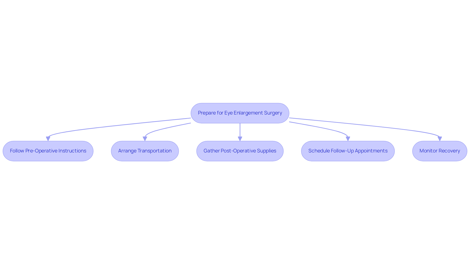 Each box represents a step in your journey. Follow the arrows to see what you need to do before and after your surgery to ensure a smooth experience.