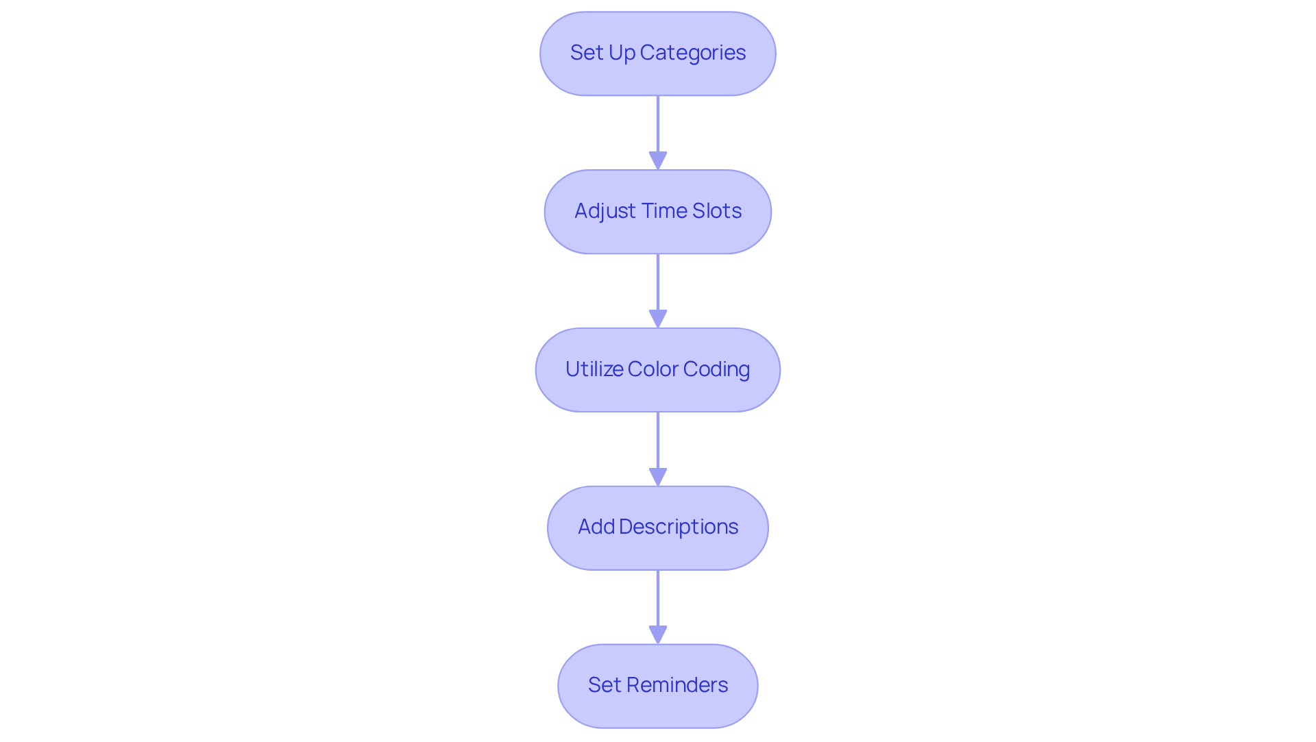 Each box represents a step in the calendar customization process. Follow the arrows to see how each step builds on the previous one, helping you create a more effective meeting schedule.