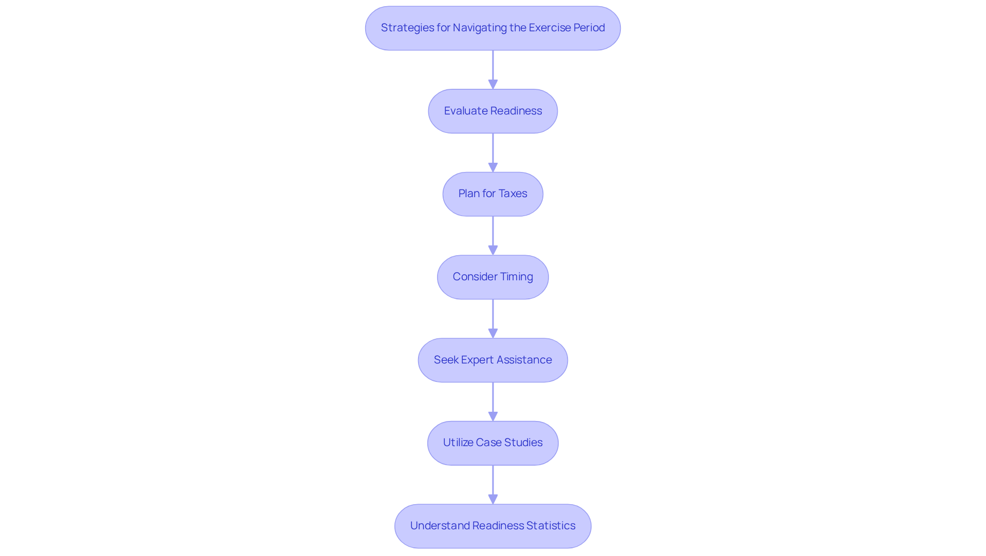 Each box represents a strategy to help families navigate their stock options after termination. Follow the arrows to see how each strategy connects to the next, guiding you through the process step by step. Each box represents a strategy to help families navigate their stock options after termination. Follow the arrows to see how each strategy connects to the next, guiding you through the process step by step.