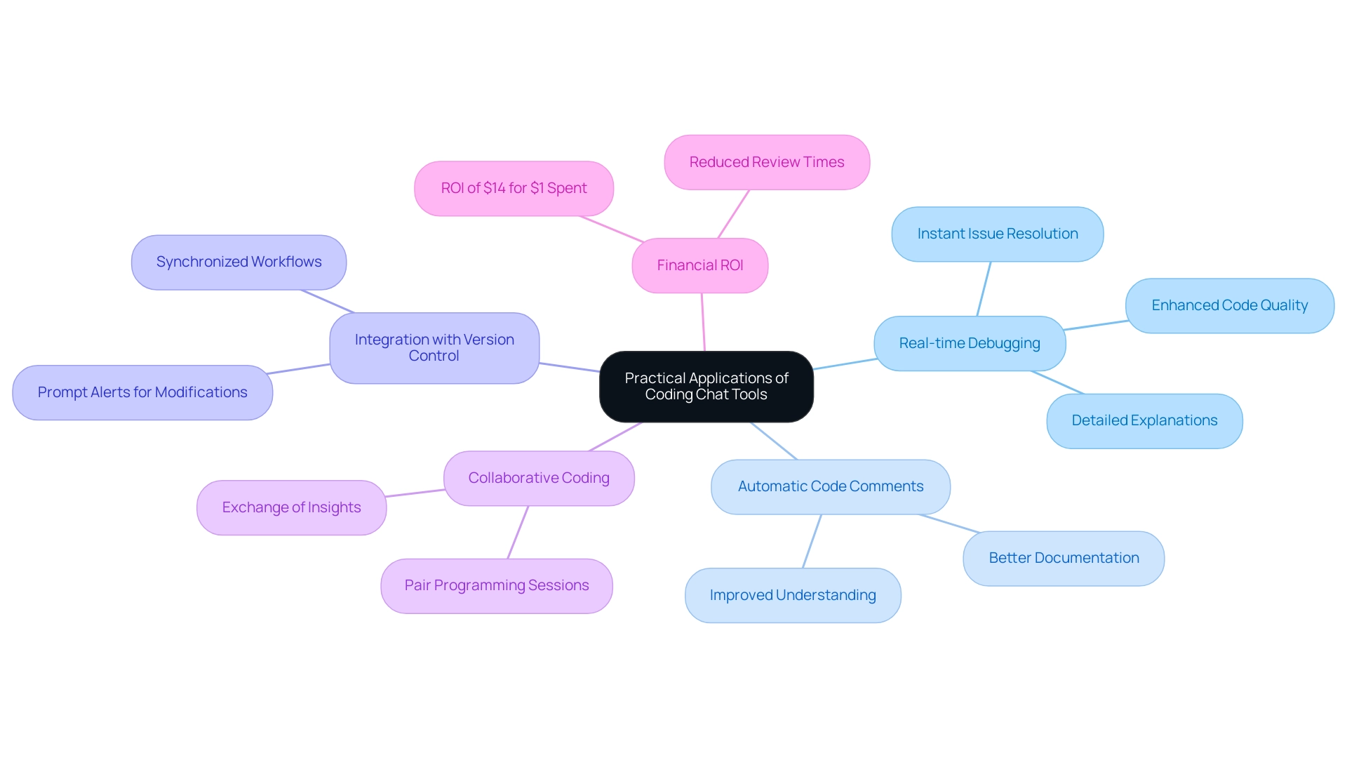 The central node represents coding chat applications, with branches illustrating key features and their associated benefits.