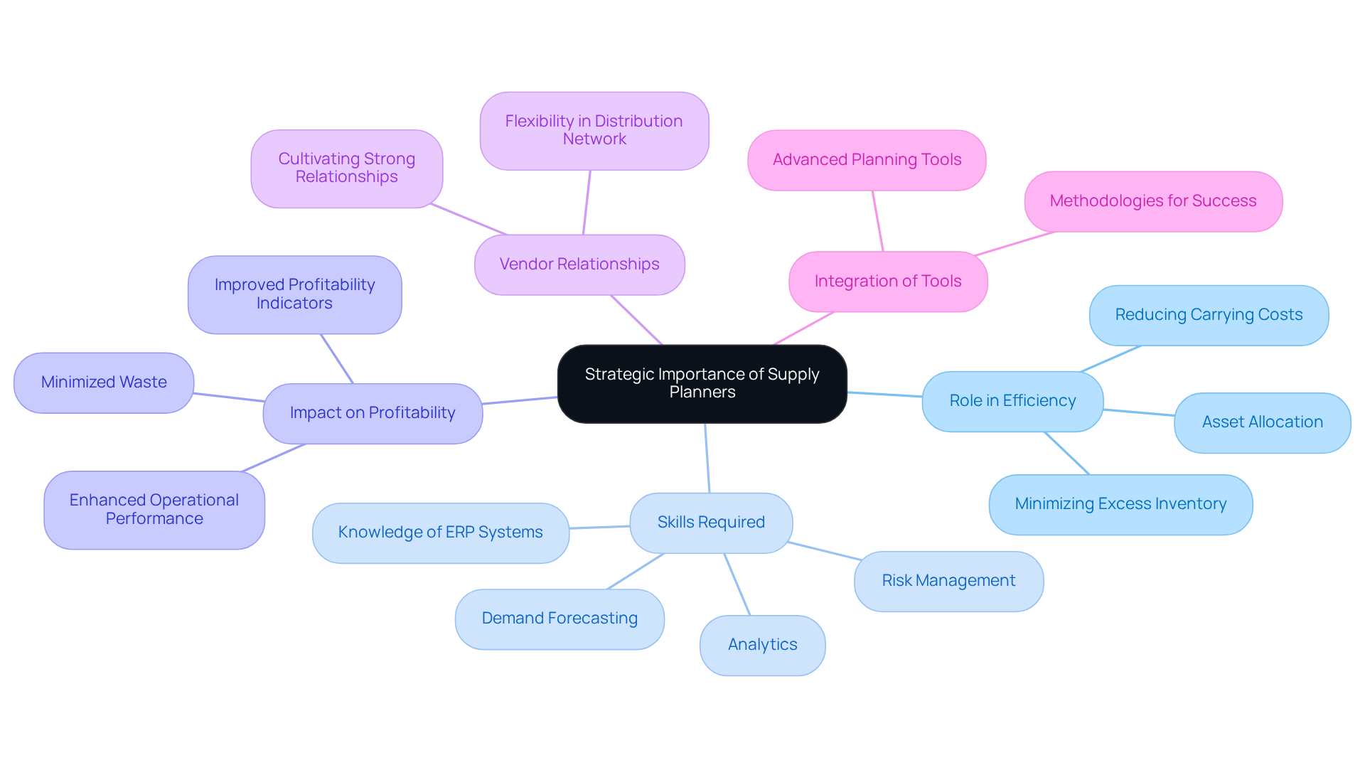 The center represents the overall significance of supply planners, while the branches illustrate different aspects of their responsibilities and impacts. Follow the branches to understand how each area connects to the overall efficiency and success of supply chains. The center represents the overall significance of supply planners, while the branches illustrate different aspects of their responsibilities and impacts. Follow the branches to understand how each area connects to the overall efficiency and success of supply chains.