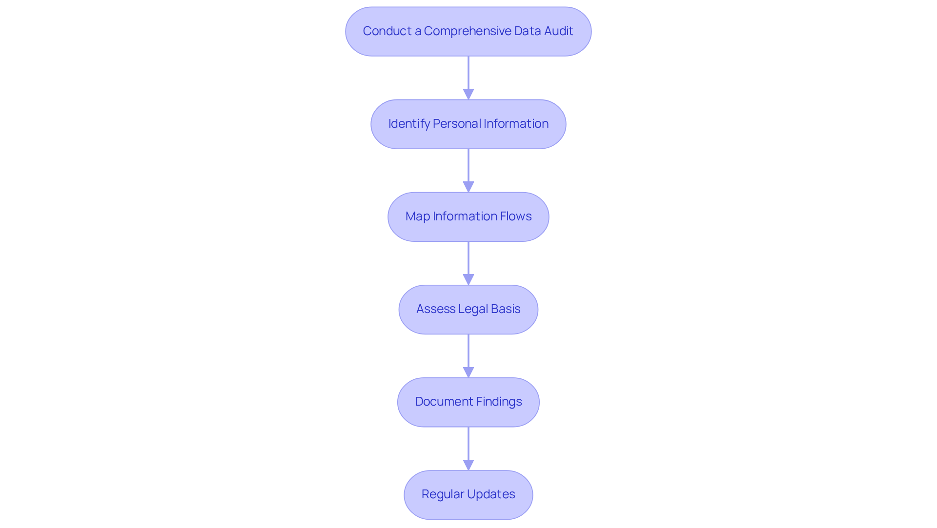 Each box represents a step in the data audit process. Follow the arrows to see the order of actions needed to ensure compliance and protect patient information. Each box represents a step in the data audit process. Follow the arrows to see the order of actions needed to ensure compliance and protect patient information.