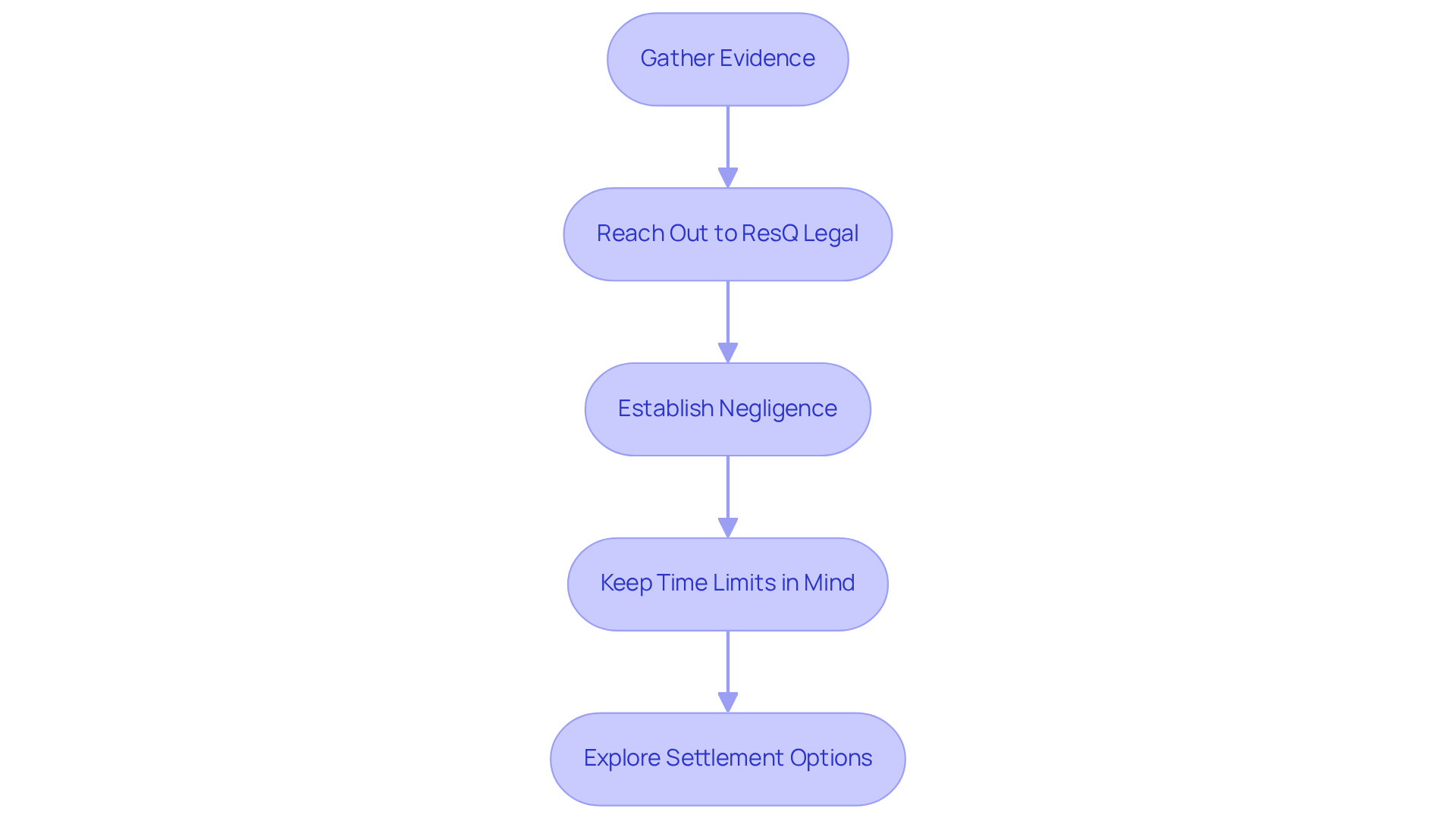 This flowchart guides you through the essential steps to take if you've been injured due to turbulence. Start at the top and follow the arrows down to see what you need to do next, from gathering evidence to exploring settlement options. Each step is designed to help you navigate the legal process with support.