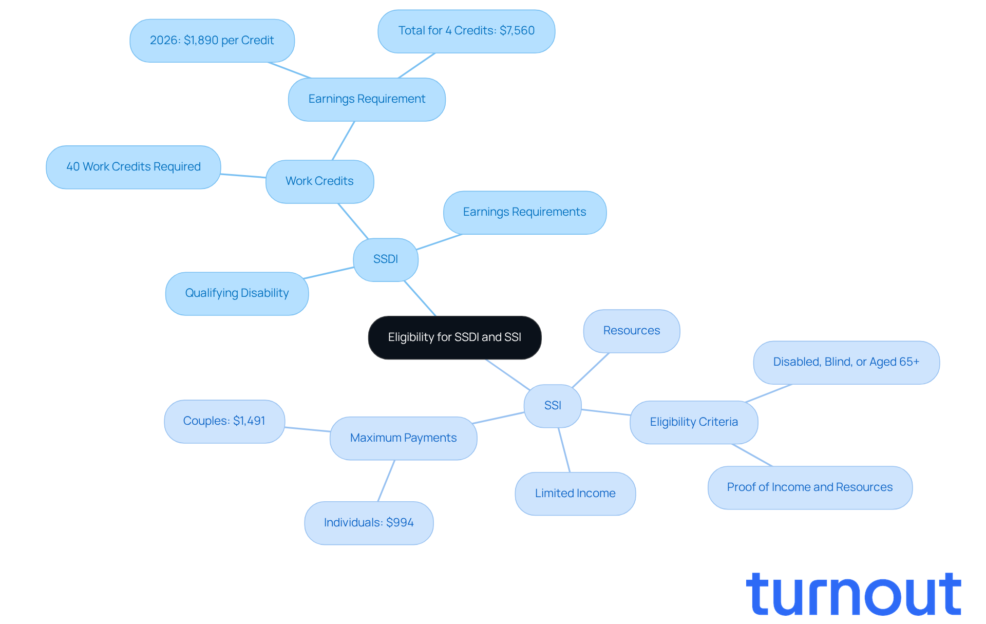 The central node represents the overall topic of eligibility. Each branch shows the specific requirements for SSDI and SSI, helping you understand what you need to qualify for each program. The central node represents the overall topic of eligibility. Each branch shows the specific requirements for SSDI and SSI, helping you understand what you need to qualify for each program.