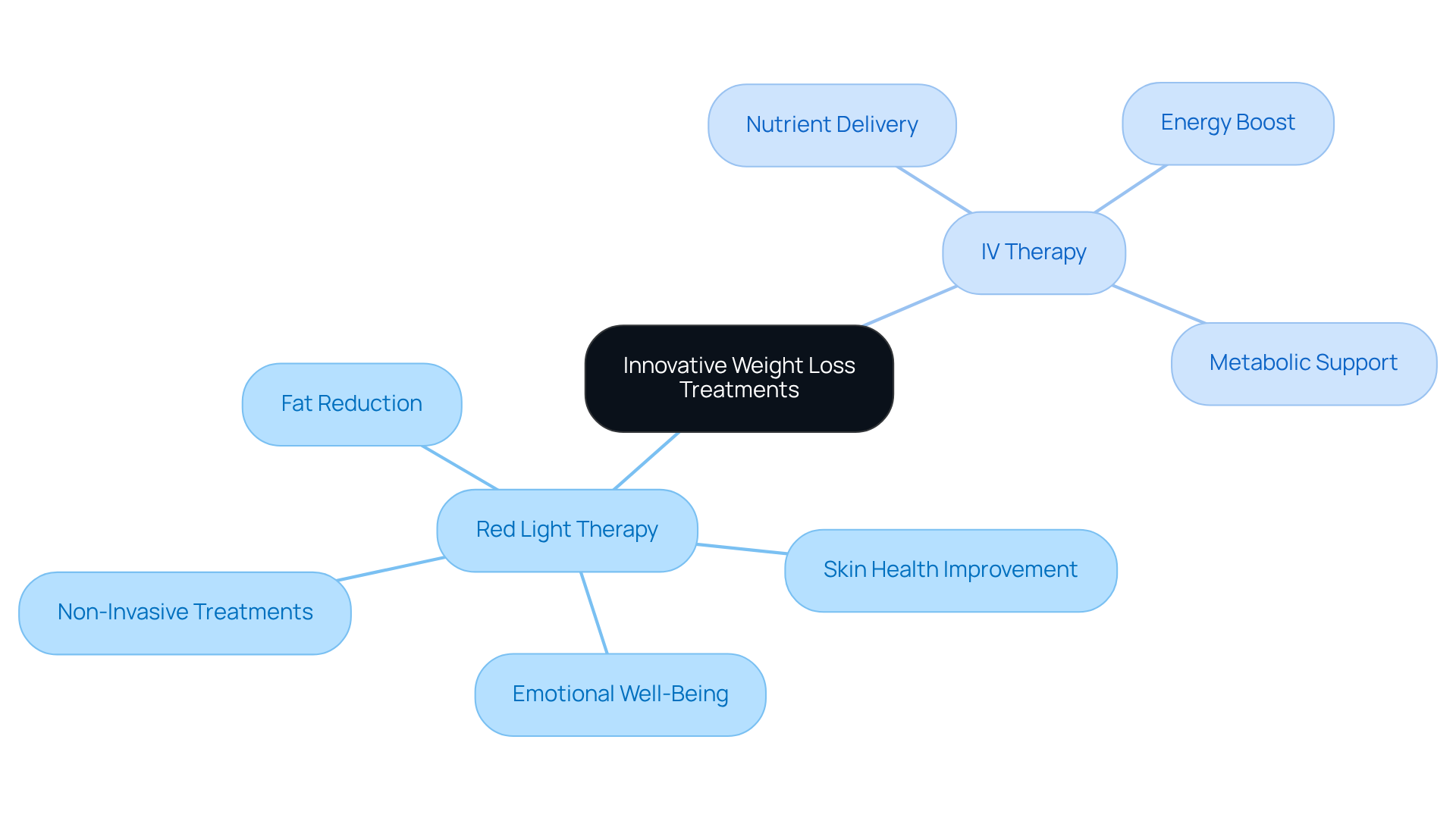 The center represents the main topic of weight loss treatments, with branches showing specific therapies and their benefits. Each branch highlights how these treatments contribute to overall wellness and weight management.