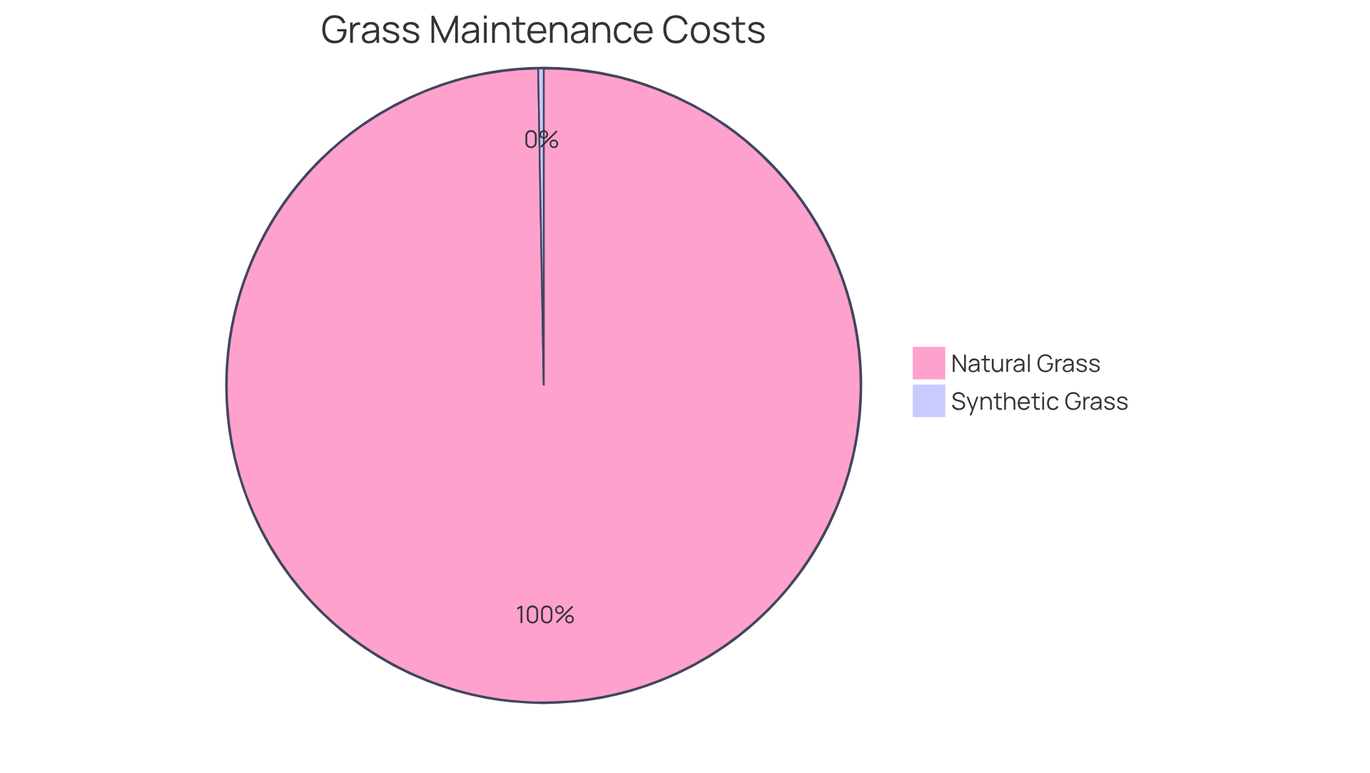 This pie chart shows the maintenance costs for synthetic grass compared to natural grass. The green slice represents the low cost of maintaining synthetic grass, while the brown slice shows the much higher cost for natural grass. The bigger the slice, the more expensive it is to maintain that type of grass.