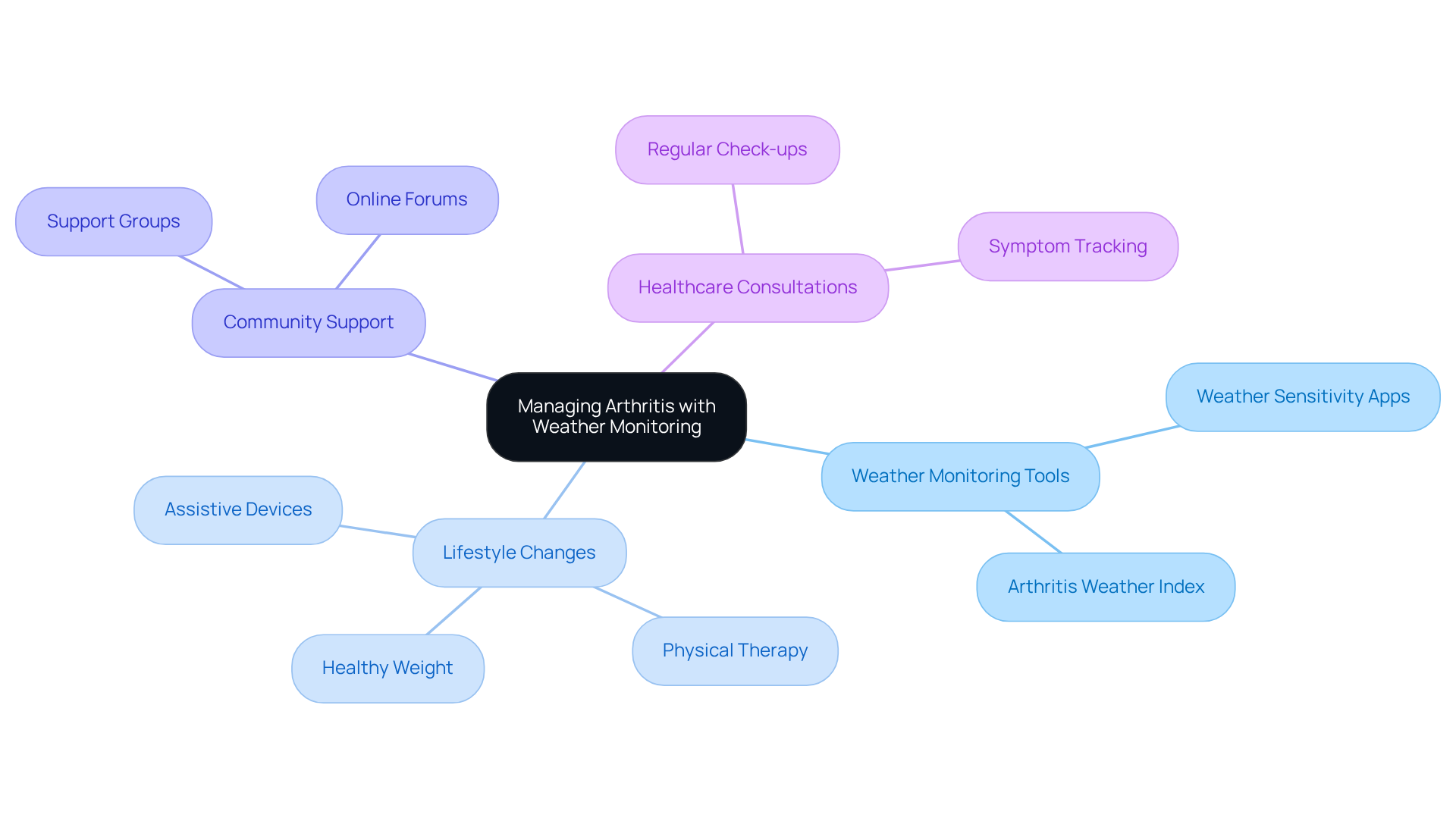 The central node represents the main theme of managing arthritis with weather tools. Each branch shows different strategies and resources that can help, making it easy to see how they connect to the overall goal of improving quality of life. The central node represents the main theme of managing arthritis with weather tools. Each branch shows different strategies and resources that can help, making it easy to see how they connect to the overall goal of improving quality of life.