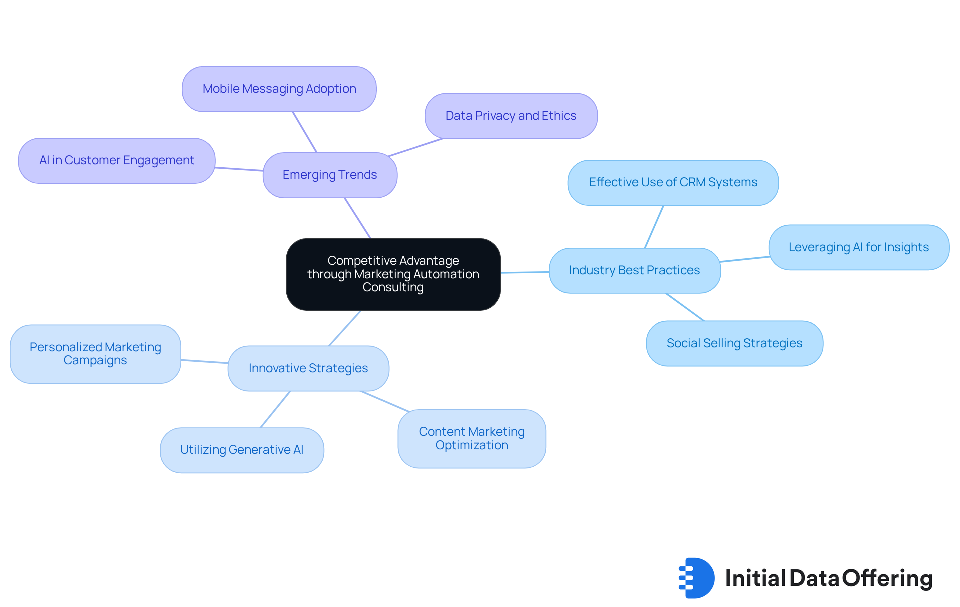 The center represents the main goal of gaining a competitive advantage. The branches show different ways that expert consulting can help achieve this, with each sub-branch providing more detailed insights or strategies.
