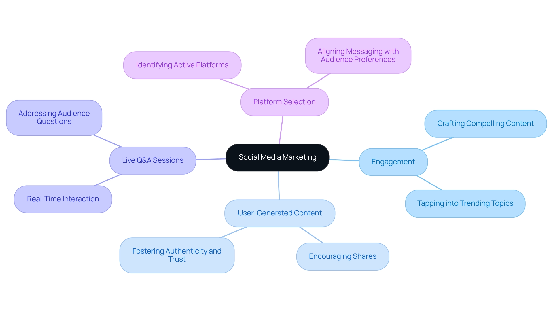 Start at the center with the main concept of social media marketing. Follow the branches to explore various strategies and see how they support the central goal of engaging with your audience.