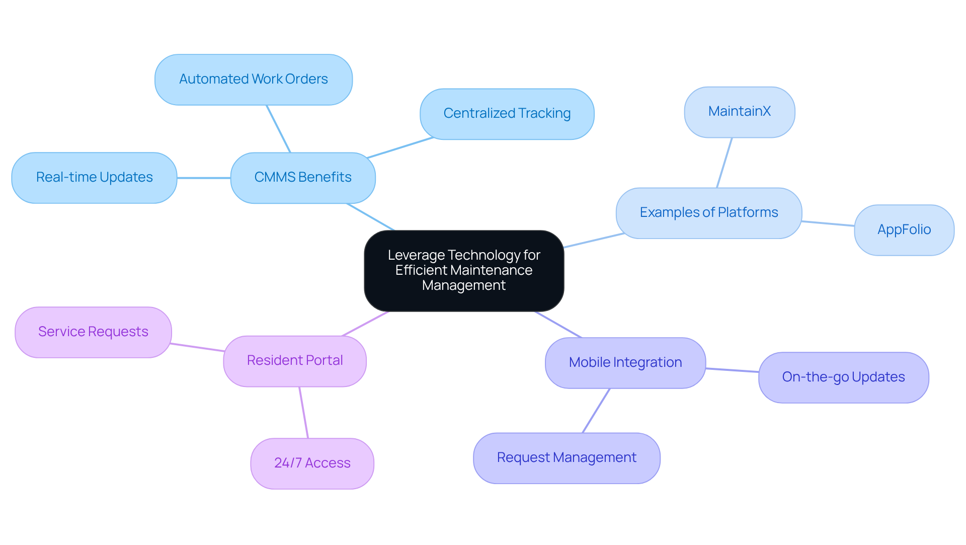 This mindmap starts with the main idea of using technology for maintenance management. Each branch represents a different aspect of how technology helps, like benefits and specific tools. Follow the branches to see how everything connects and supports the main theme.
