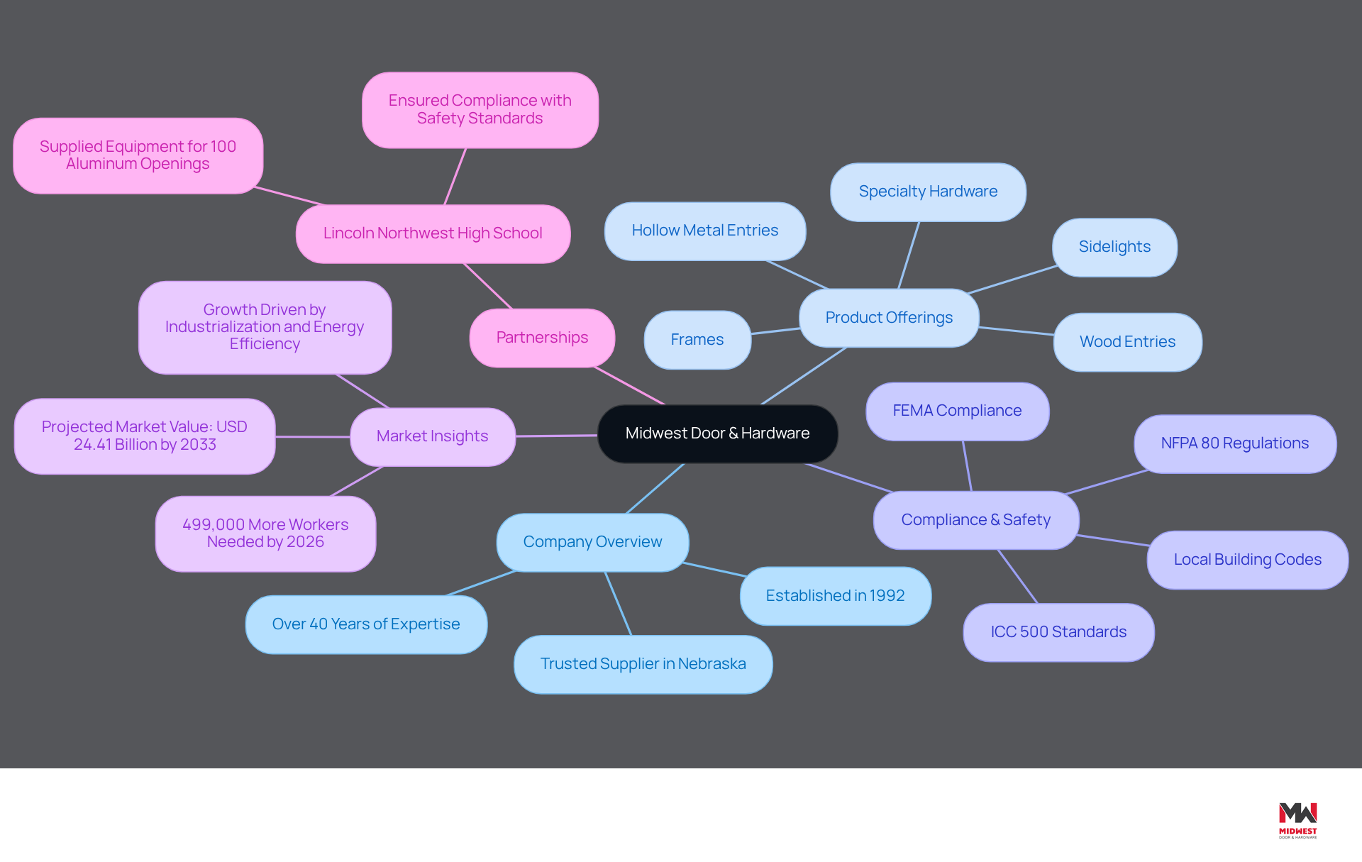 This mindmap illustrates the various aspects of Midwest Door & Hardware. Start at the center with the company name, then explore the branches to learn about their products, compliance with safety standards, market growth, and partnerships. Each branch represents a key area of focus, helping you understand how they contribute to the construction industry.