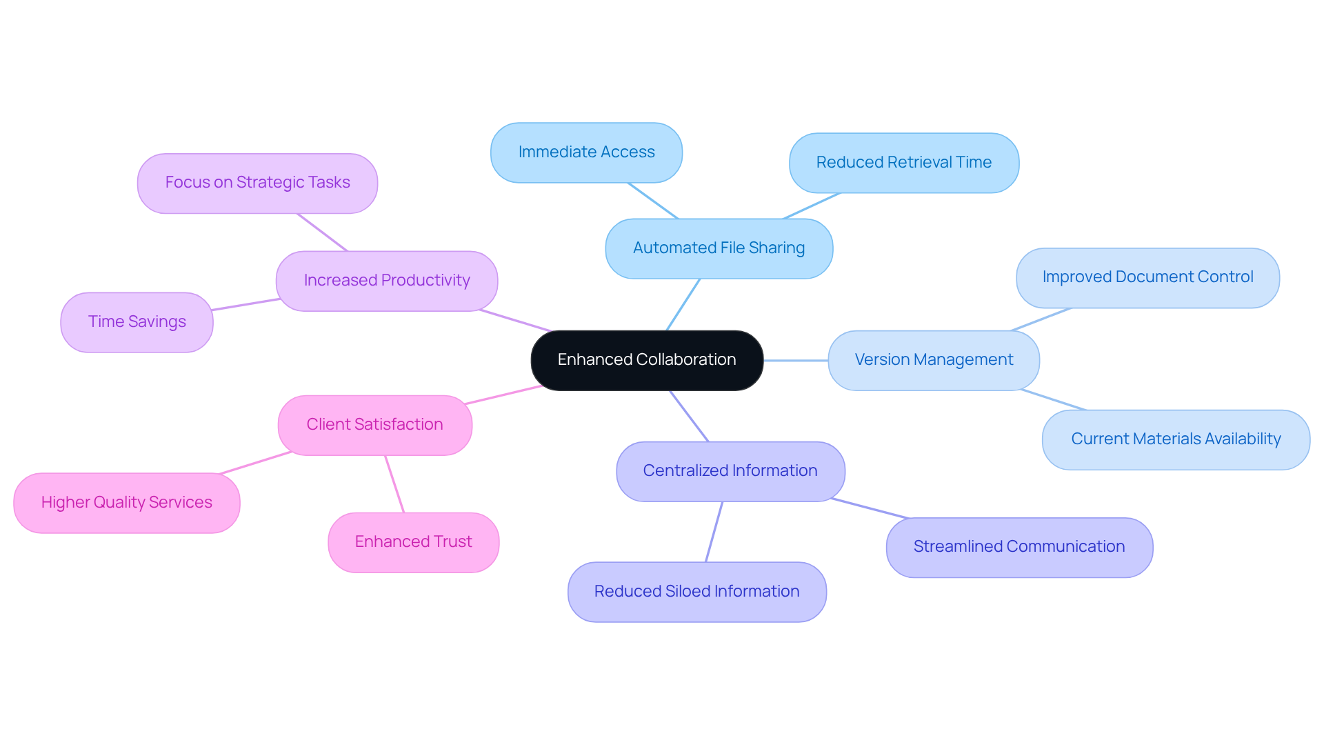 The central node represents the main theme of collaboration. Each branch shows a key area that contributes to this theme, with further details on how they enhance teamwork and efficiency.
