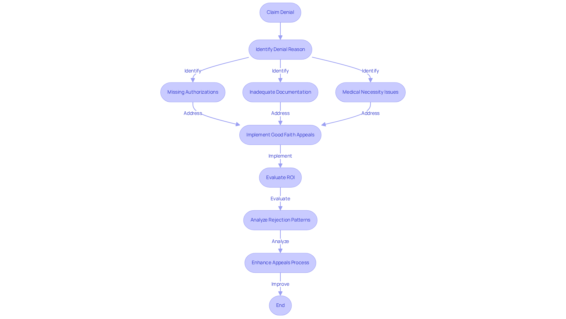 9 Key Stages in the Claim Life Cycle for Healthcare Managers – Careset.com