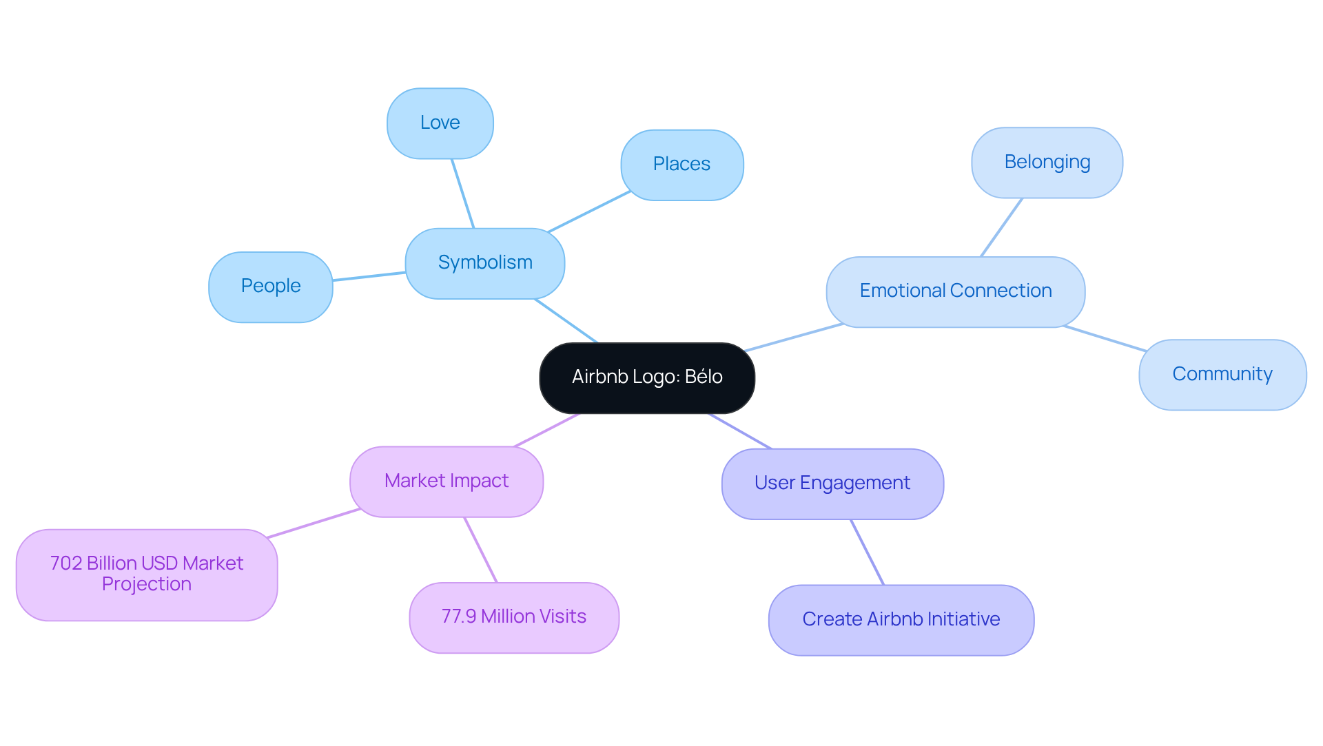 The central node represents the Airbnb logo, and the branches show how it connects to various themes like community, emotional ties, and market statistics. Each color-coded branch helps you see the relationships and importance of these ideas.