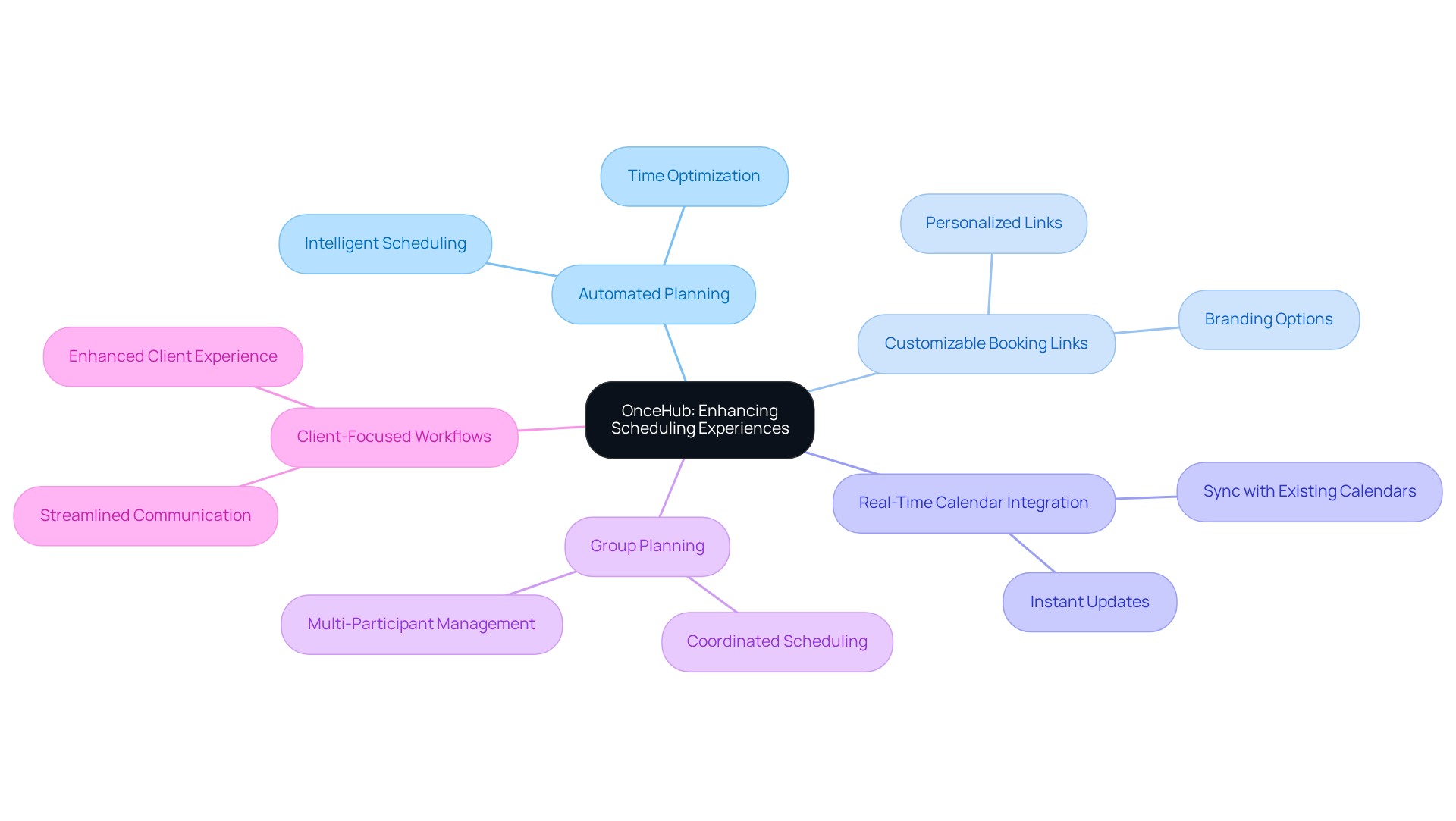 The central node represents OnceHub, and each branch shows a feature that enhances scheduling. Explore each branch to understand how these features work together to improve the booking experience. The central node represents OnceHub, and each branch shows a feature that enhances scheduling. Explore each branch to understand how these features work together to improve the booking experience.