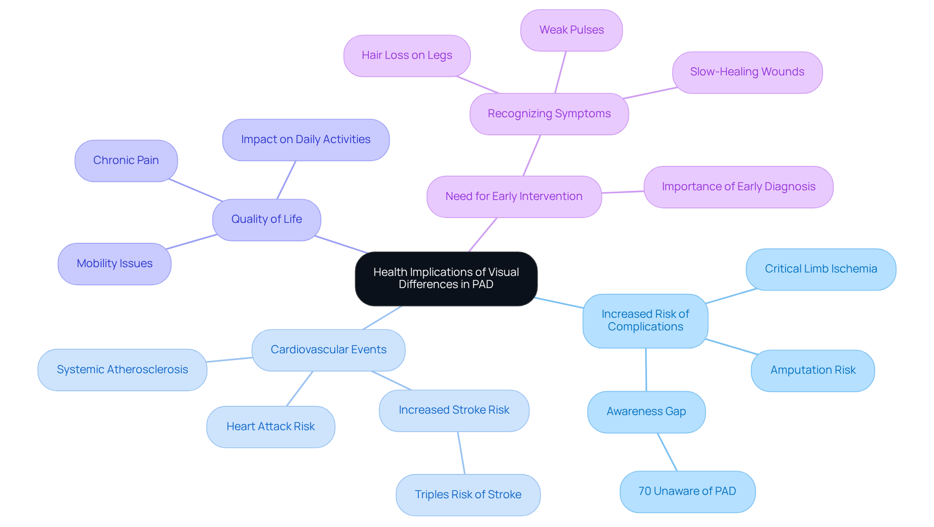 The central node represents the overall topic, while the branches show specific health implications. Each branch contains important details that explain why these implications matter, helping you understand the risks and the importance of early detection.
