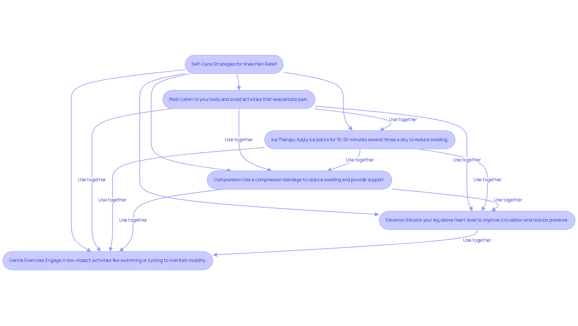 Each box represents a self-care technique you can use to manage knee pain. Follow the arrows to see how these strategies work together to help you feel better and support your recovery. Each box represents a self-care technique you can use to manage knee pain. Follow the arrows to see how these strategies work together to help you feel better and support your recovery.